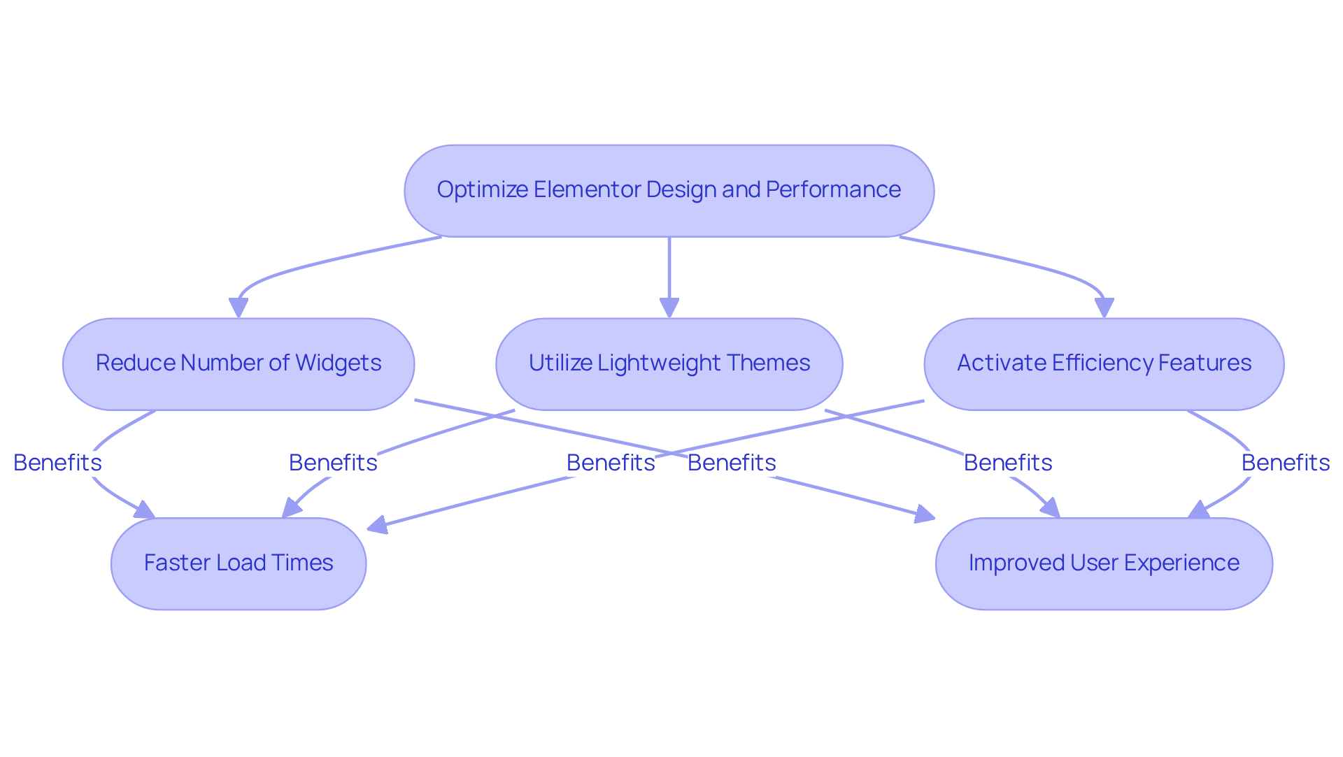 This flowchart shows the steps you can take to enhance your Elementor site. Each box represents an action you can take, and the arrows show how these actions lead to better performance and user satisfaction. Follow the flow to see how optimizing your design can improve load times and conversions!