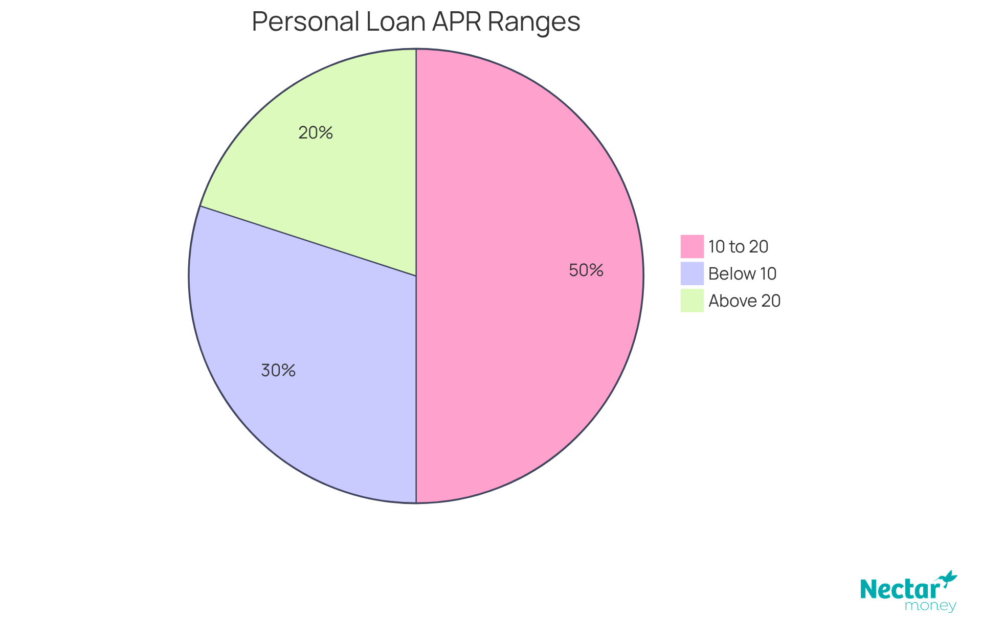 Each segment of the pie shows how much of the total interest rate range falls into that category - the larger the segment, the more common those rates are. Each segment of the pie shows how much of the total interest rate range falls into that category - the larger the segment, the more common those rates are.