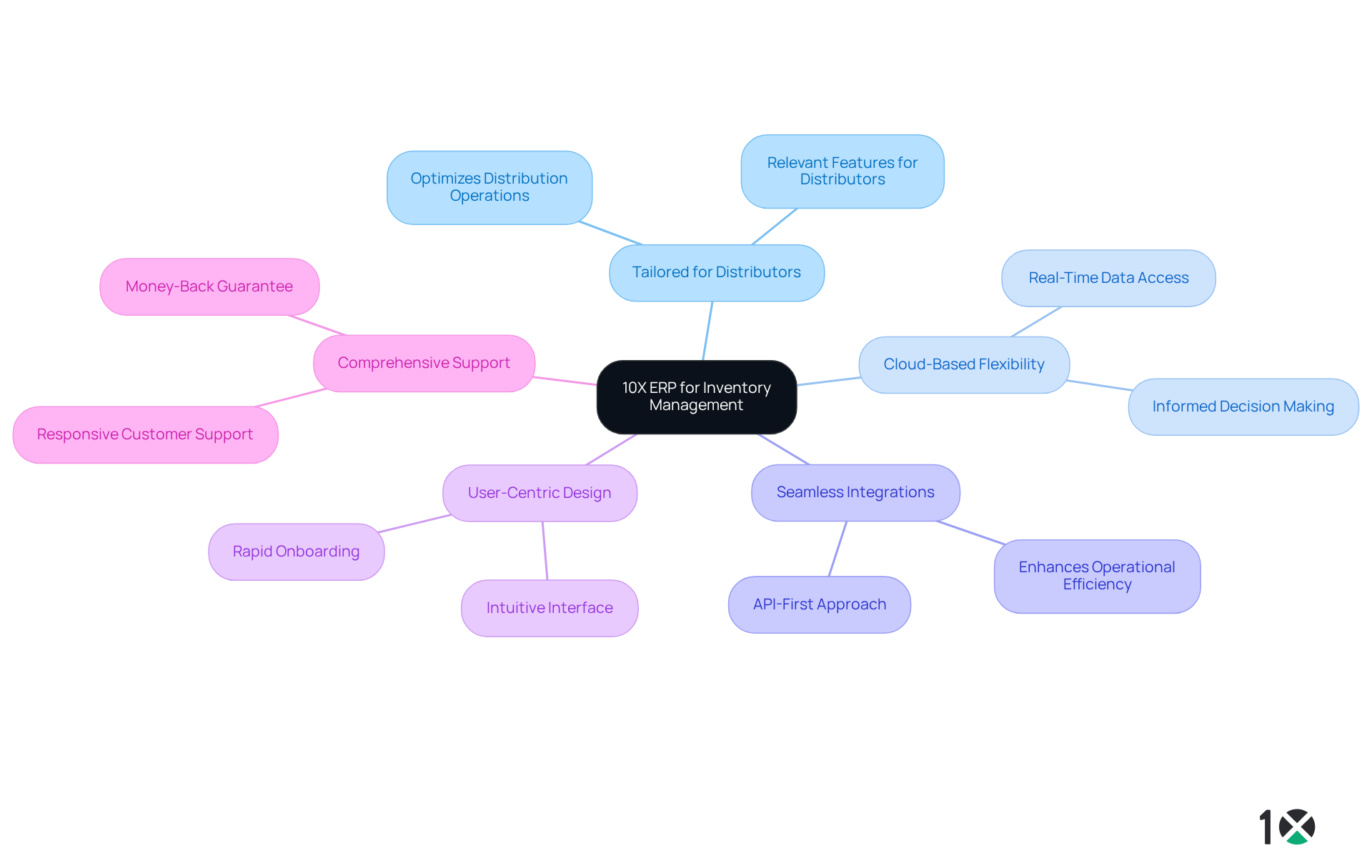 The central node represents 10X ERP, while the branches show its key advantages. Each advantage is further explained with specific points, making it easy to see how they contribute to better inventory management.