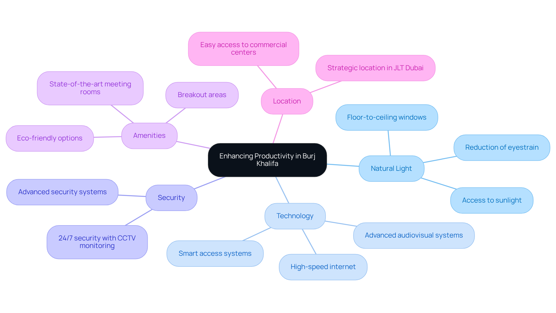 The central node represents the main theme of productivity enhancement, while the branches show different features of the Burj Khalifa office that contribute to this goal. Each color-coded branch helps you quickly identify the category of benefits.