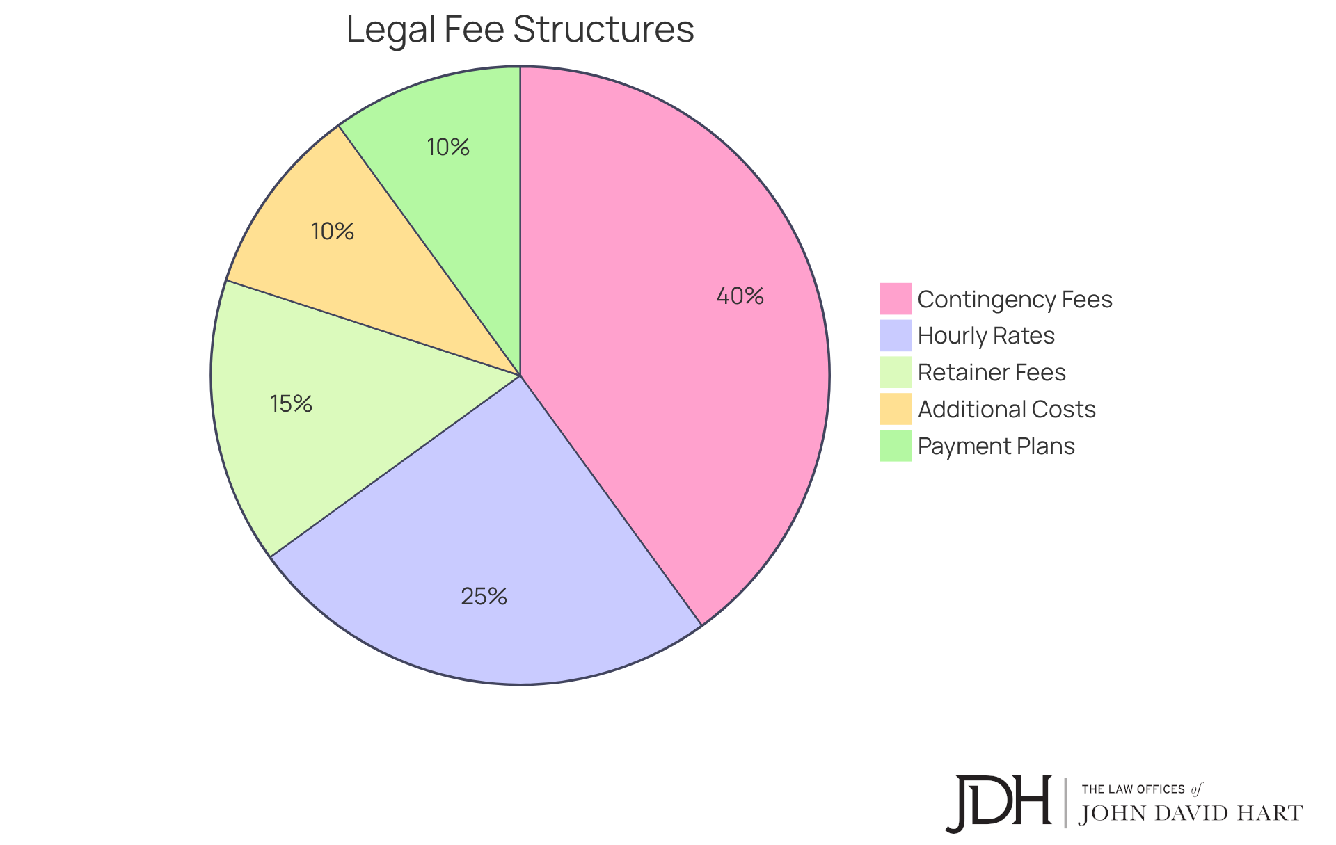 Each slice of the pie represents a different type of fee or payment option you might encounter when hiring a lawyer. The size of each slice helps you see how these options fit into the overall picture of legal costs.
