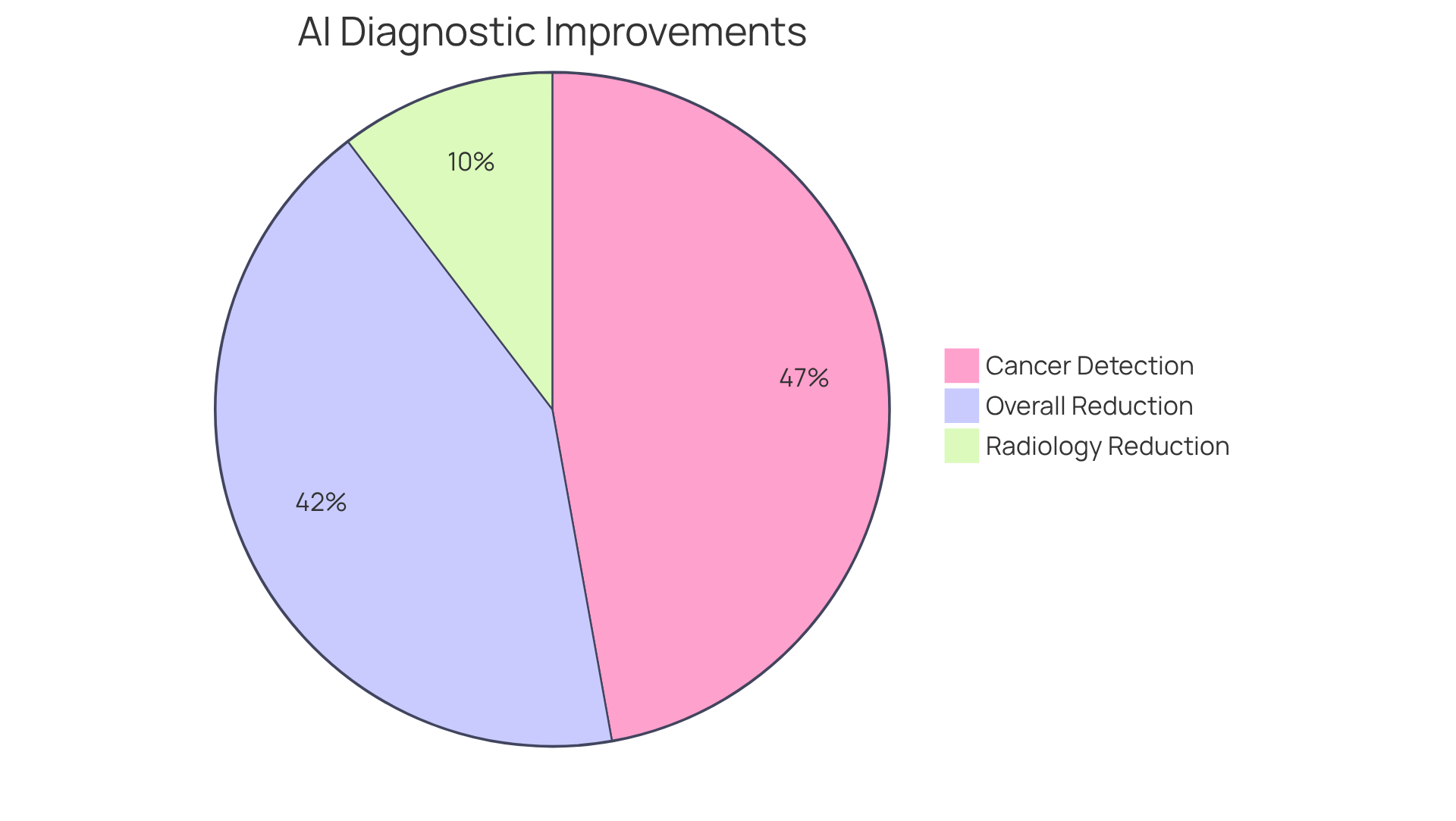 Each segment shows how much PathAI's AI technology has improved diagnostic accuracy - the larger the segment, the greater the improvement in that area. Each segment shows how much PathAI's AI technology has improved diagnostic accuracy - the larger the segment, the greater the improvement in that area.