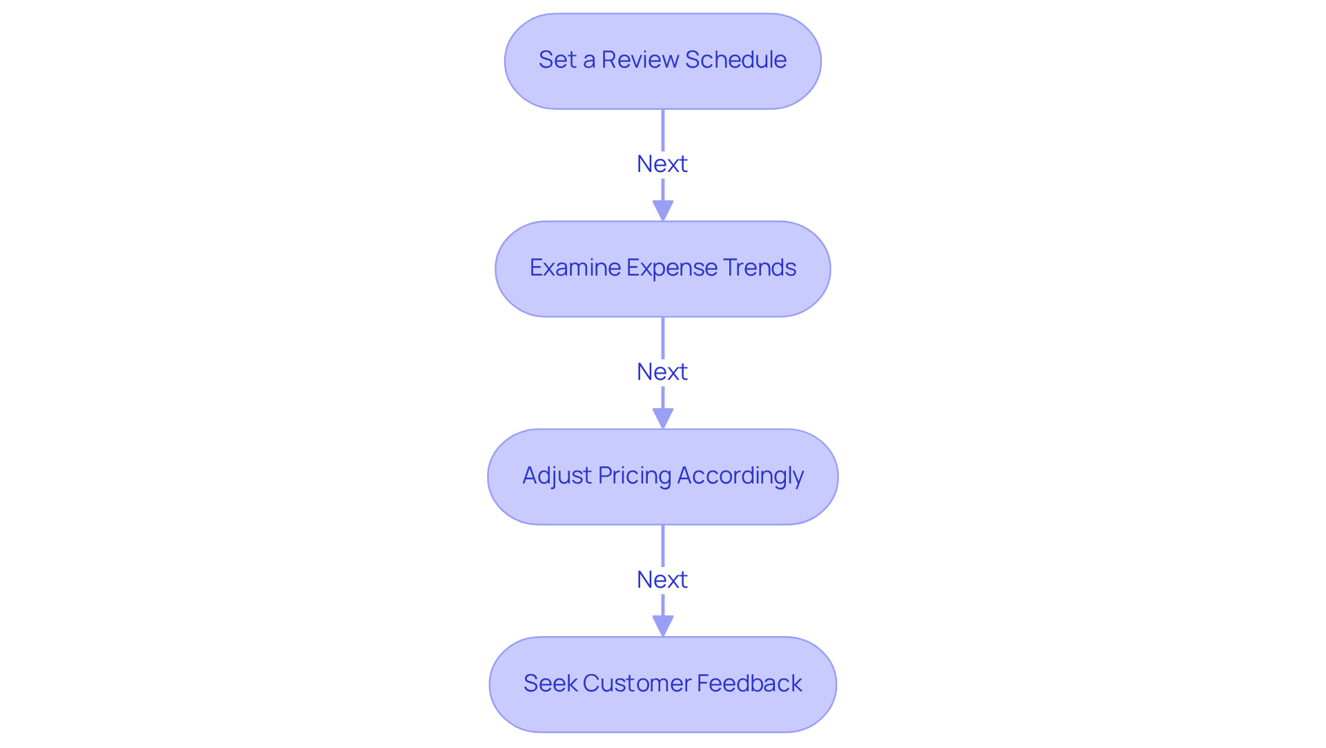 Follow the arrows to see how to manage your lawn care costs effectively. Each box represents a step in the process, guiding you from setting a review schedule to gathering customer feedback.