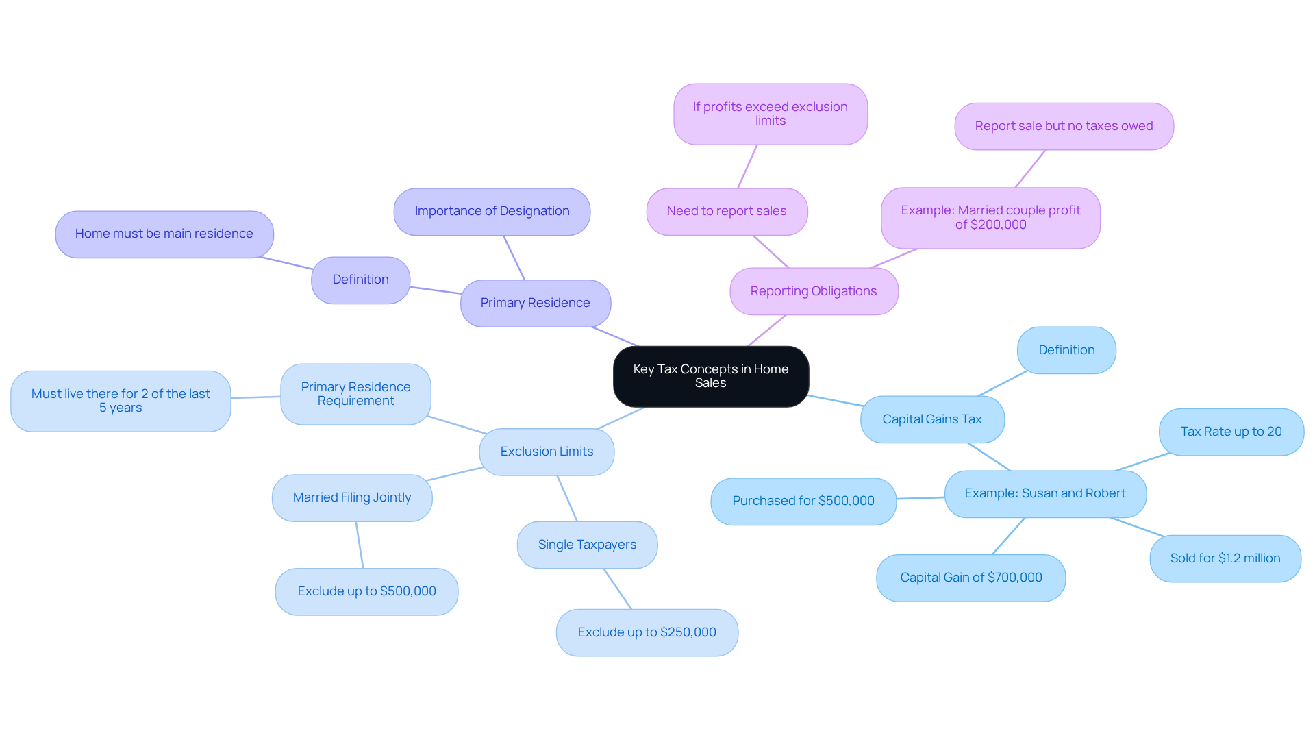 The center represents the main topic of tax concepts related to home sales. Each branch shows a specific concept, and the sub-branches provide additional details or examples. This layout helps you see how everything connects.
