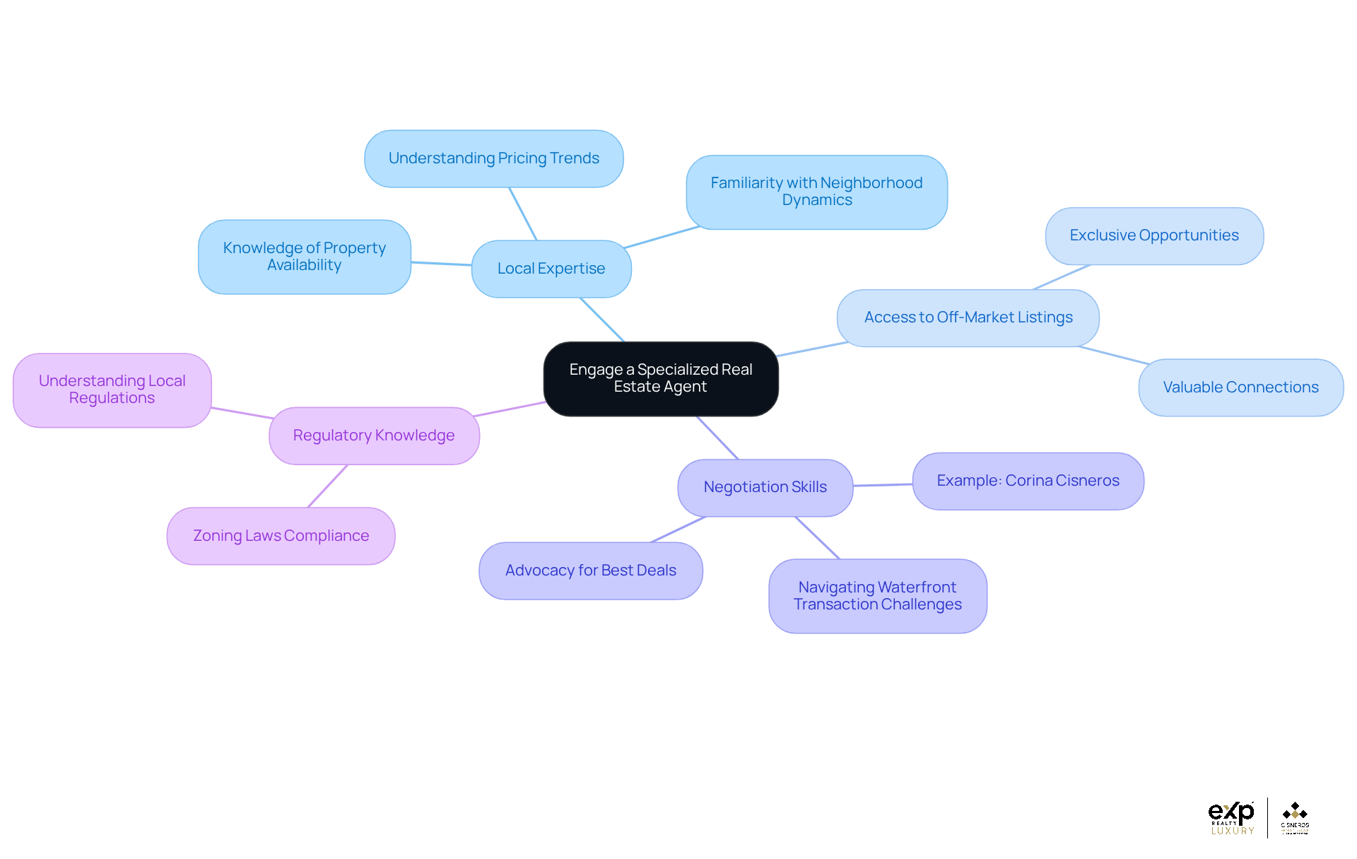 The central idea is about hiring a specialized agent, and each branch shows a different benefit. The more branches you see, the more ways an expert can help you navigate the real estate market. The central idea is about hiring a specialized agent, and each branch shows a different benefit. The more branches you see, the more ways an expert can help you navigate the real estate market.