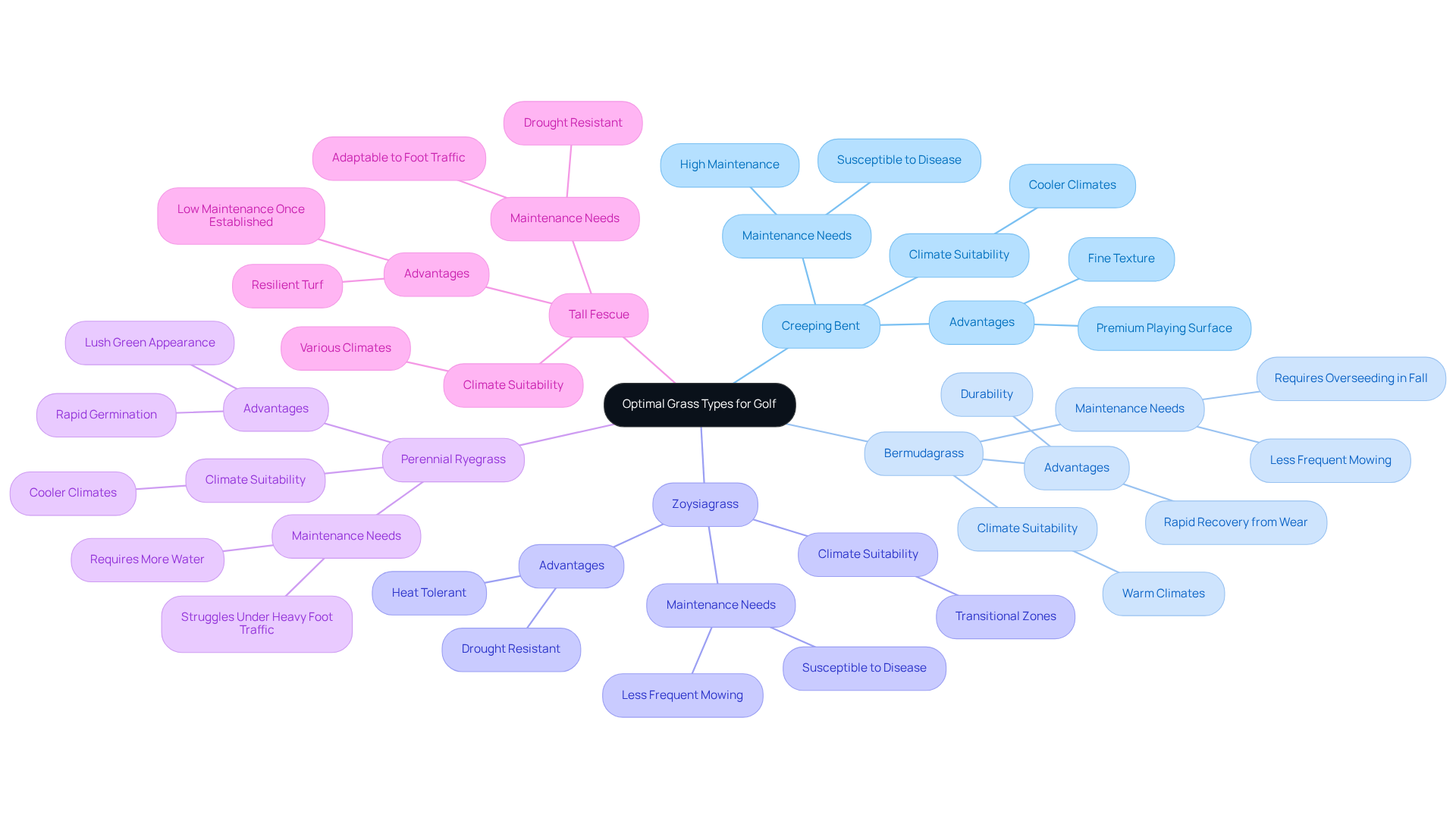 The central node represents the main topic of grass types for golf. Each branch shows a specific type of grass, and the sub-branches provide details about its features and suitability. This layout helps you quickly understand which grass might be best for your needs.