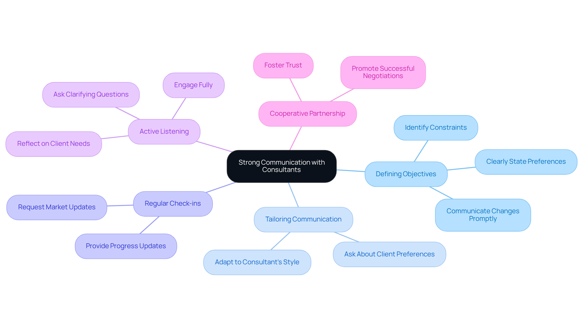 Start at the center with the main idea of communication, then follow the branches to explore different practices that enhance your relationship with consultants. Each branch represents a key aspect of effective communication.