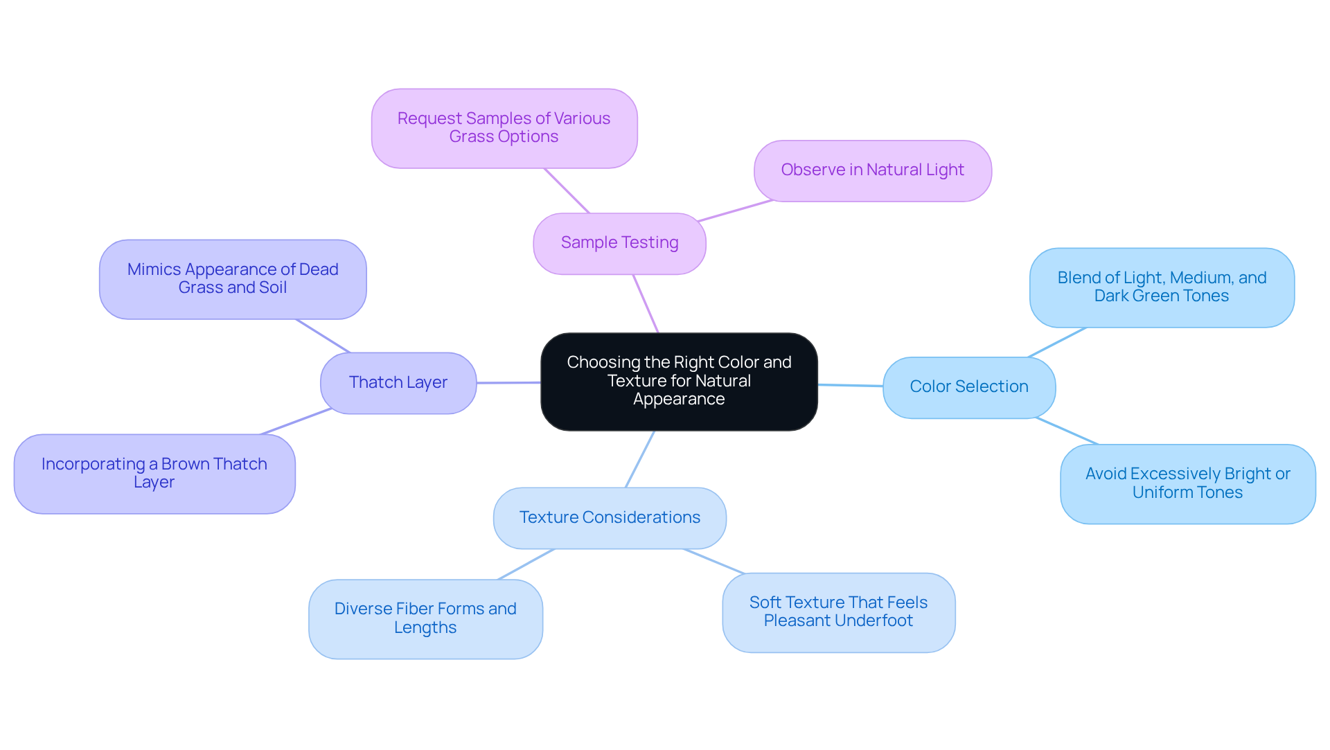 The central idea is about choosing the right color and texture for artificial turf. Each branch represents a key consideration, helping you understand what to look for to achieve a realistic appearance. The central idea is about choosing the right color and texture for artificial turf. Each branch represents a key consideration, helping you understand what to look for to achieve a realistic appearance.