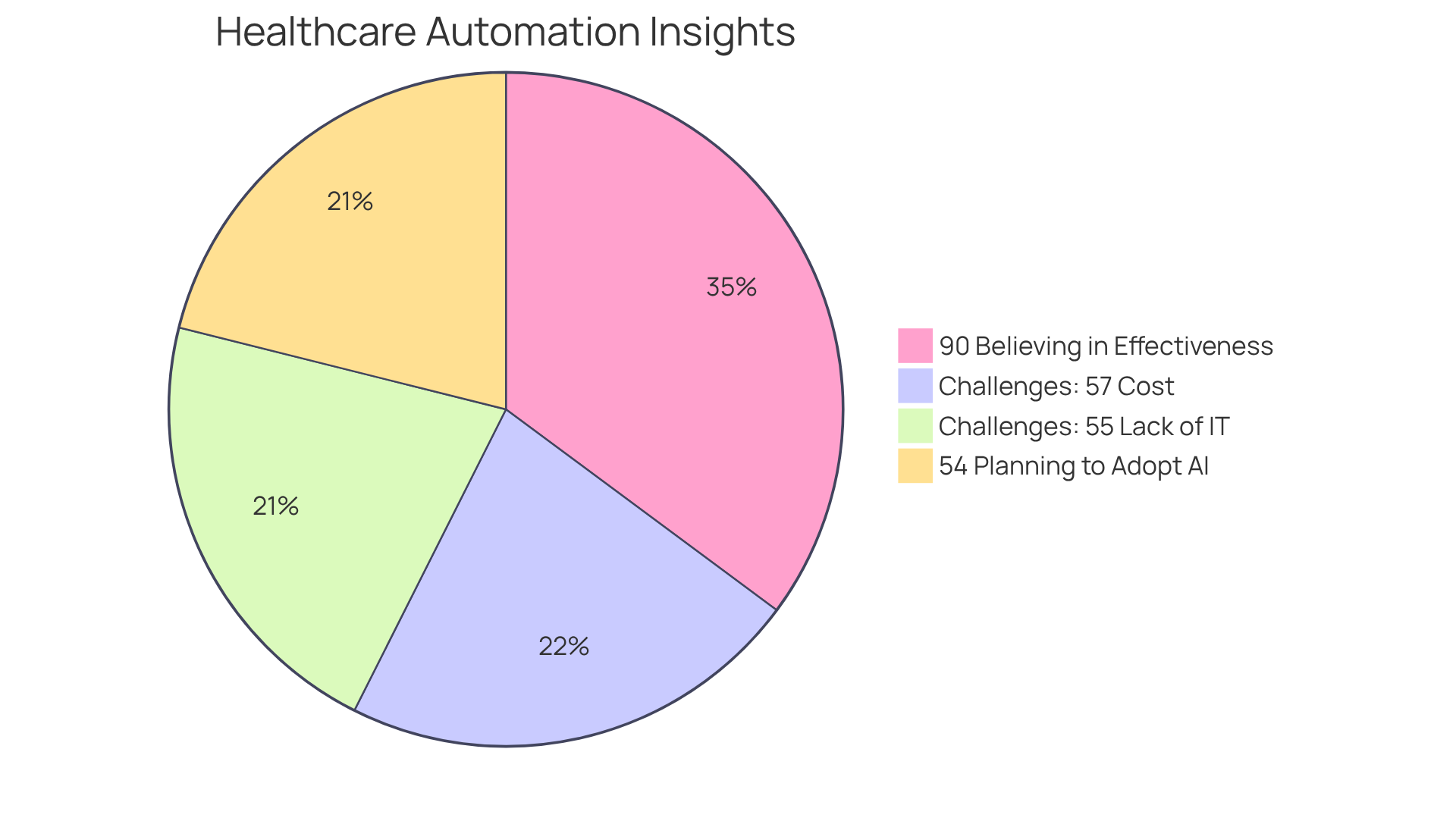Each slice of the pie represents a different viewpoint among healthcare professionals regarding automation in billing - the larger the slice, the more professionals share that opinion.