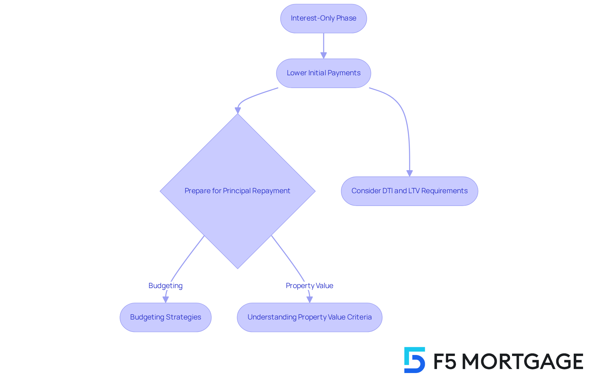 This flowchart guides you through the journey of managing an interest-only home equity loan, from enjoying lower payments at the start to preparing for the eventual increase in costs and understanding financial requirements along the way.