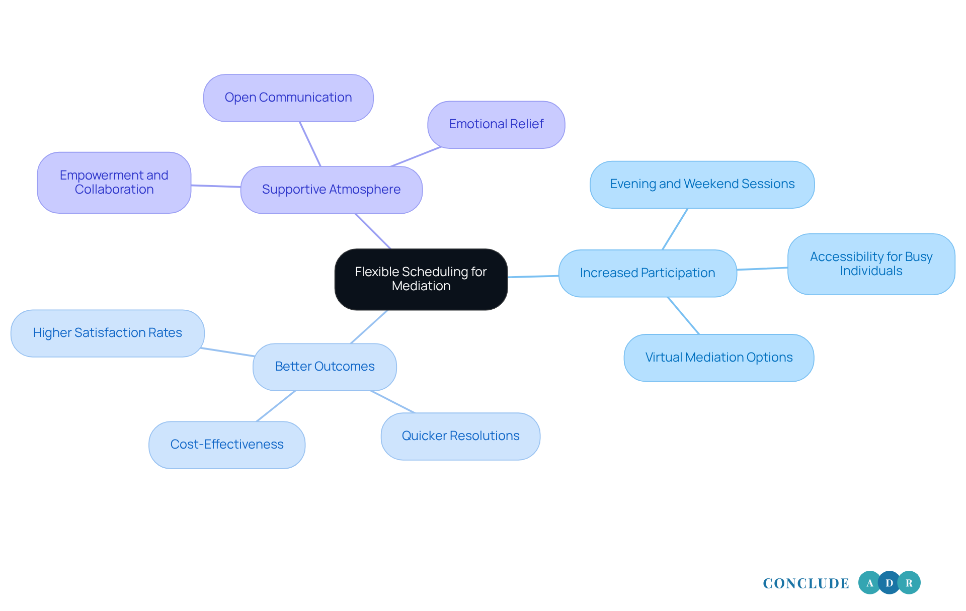 The center shows the main idea of flexible scheduling, while the branches illustrate how it leads to various positive outcomes in mediation sessions.