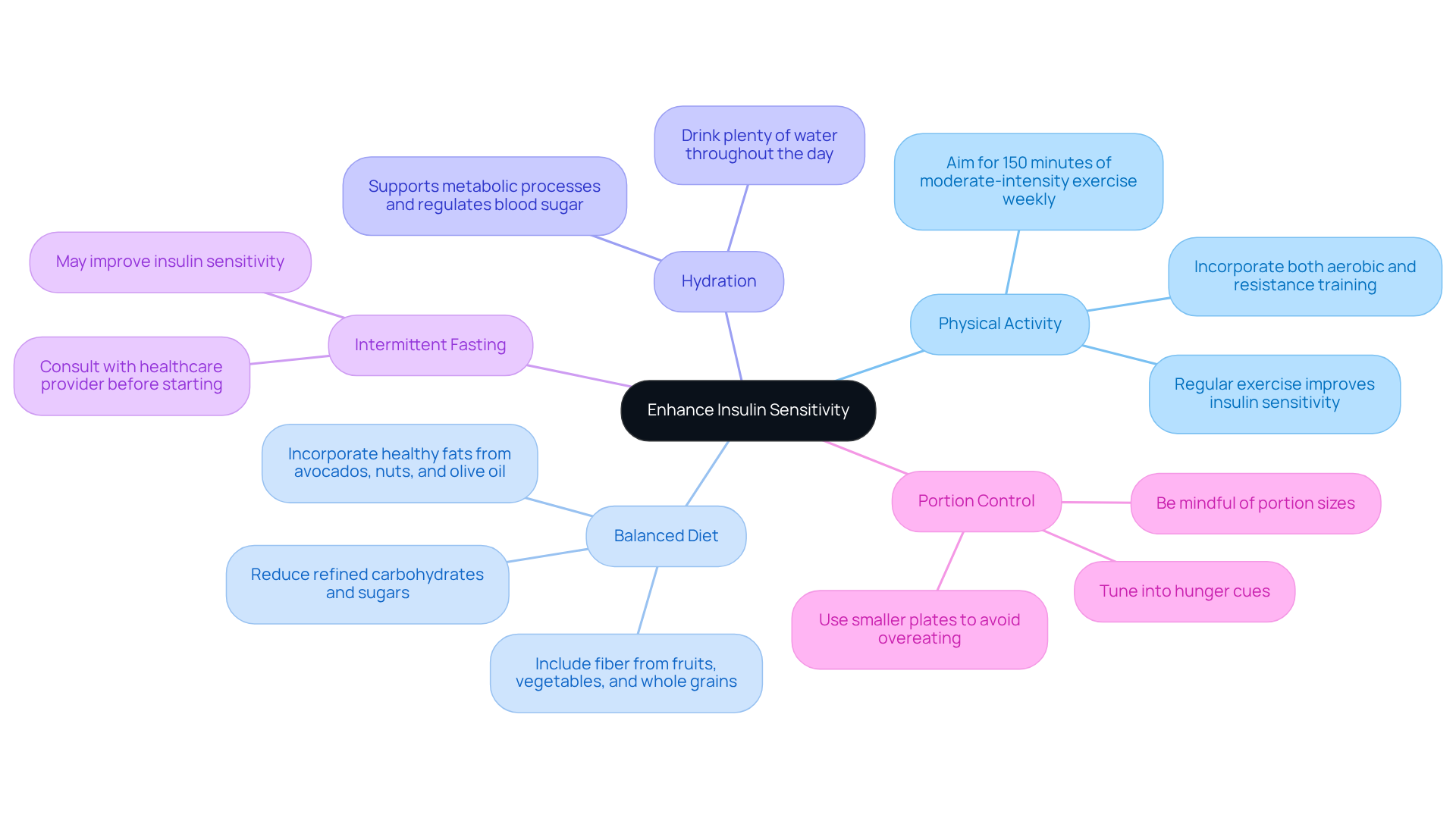 The central node represents the main goal of improving insulin sensitivity. Each branch shows a different strategy you can use, and the sub-branches provide specific tips or actions to take. This layout helps you see how various approaches connect to the overall goal.