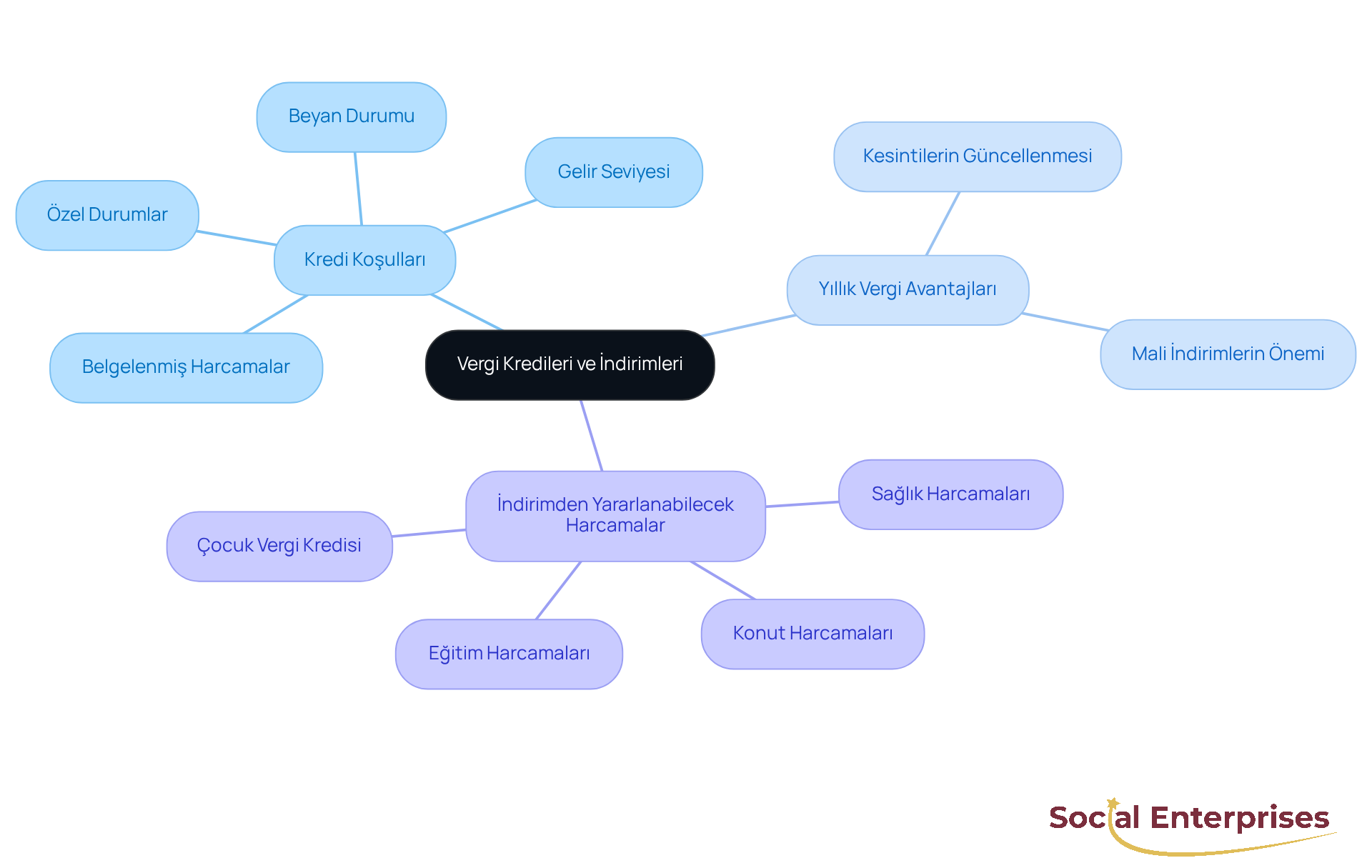 Mindmap'te merkezde ana konu bulunuyor. Dallar, her bir sorunun detaylarını ve açıklamalarını gösteriyor. Renkli dallar, bilgilerin anlaşılmasını kolaylaştırıyor.