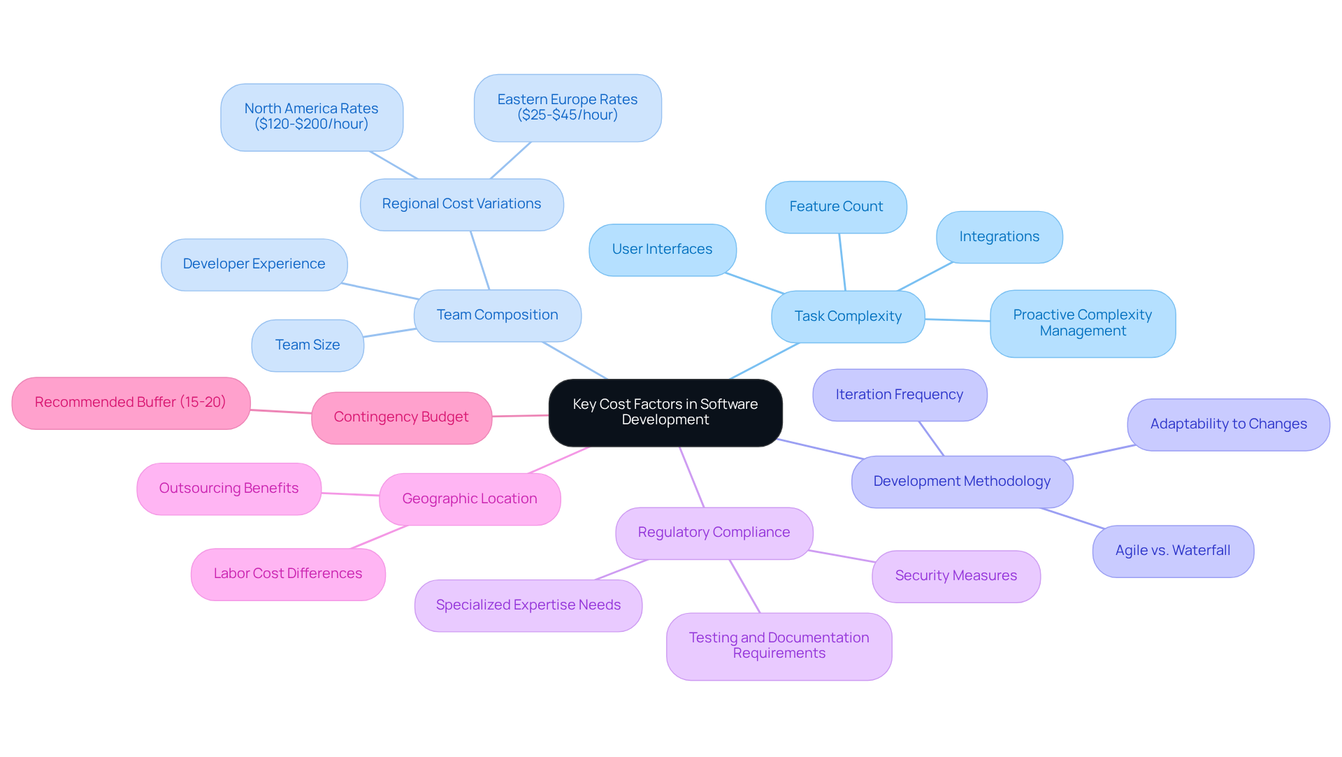 This mindmap starts with the main topic in the center and branches out to show the different factors that affect software development costs. Each branch represents a key area, and the sub-branches provide more details about what influences costs within that area. It's a great way to visualize how these factors interconnect and impact your budget. This mindmap starts with the main topic in the center and branches out to show the different factors that affect software development costs. Each branch represents a key area, and the sub-branches provide more details about what influences costs within that area. It's a great way to visualize how these factors interconnect and impact your budget.