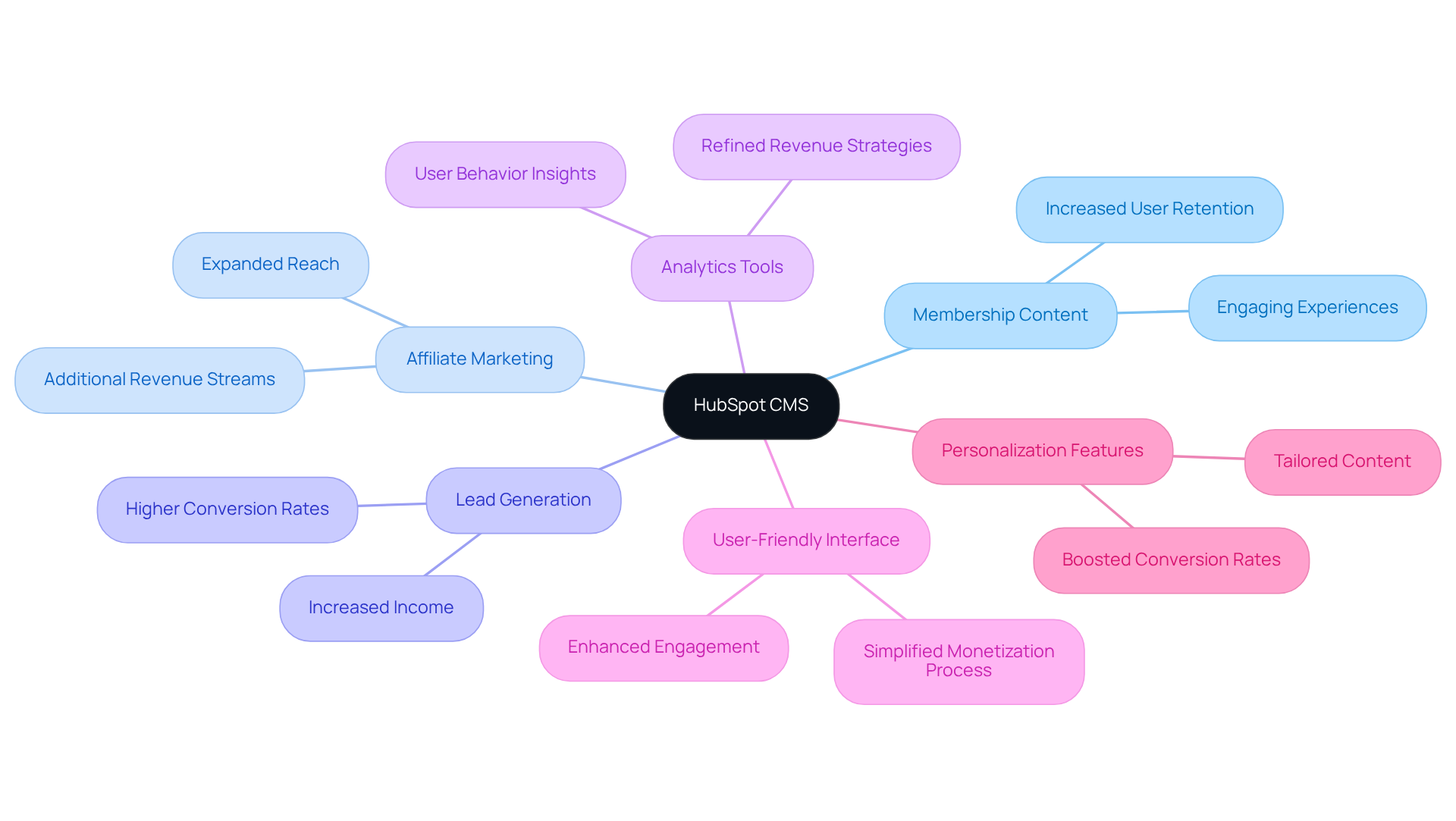 The central node represents HubSpot CMS, while the branches show its key features and how they help in monetization. Each feature connects to its benefits, illustrating how they work together to enhance marketing efforts.