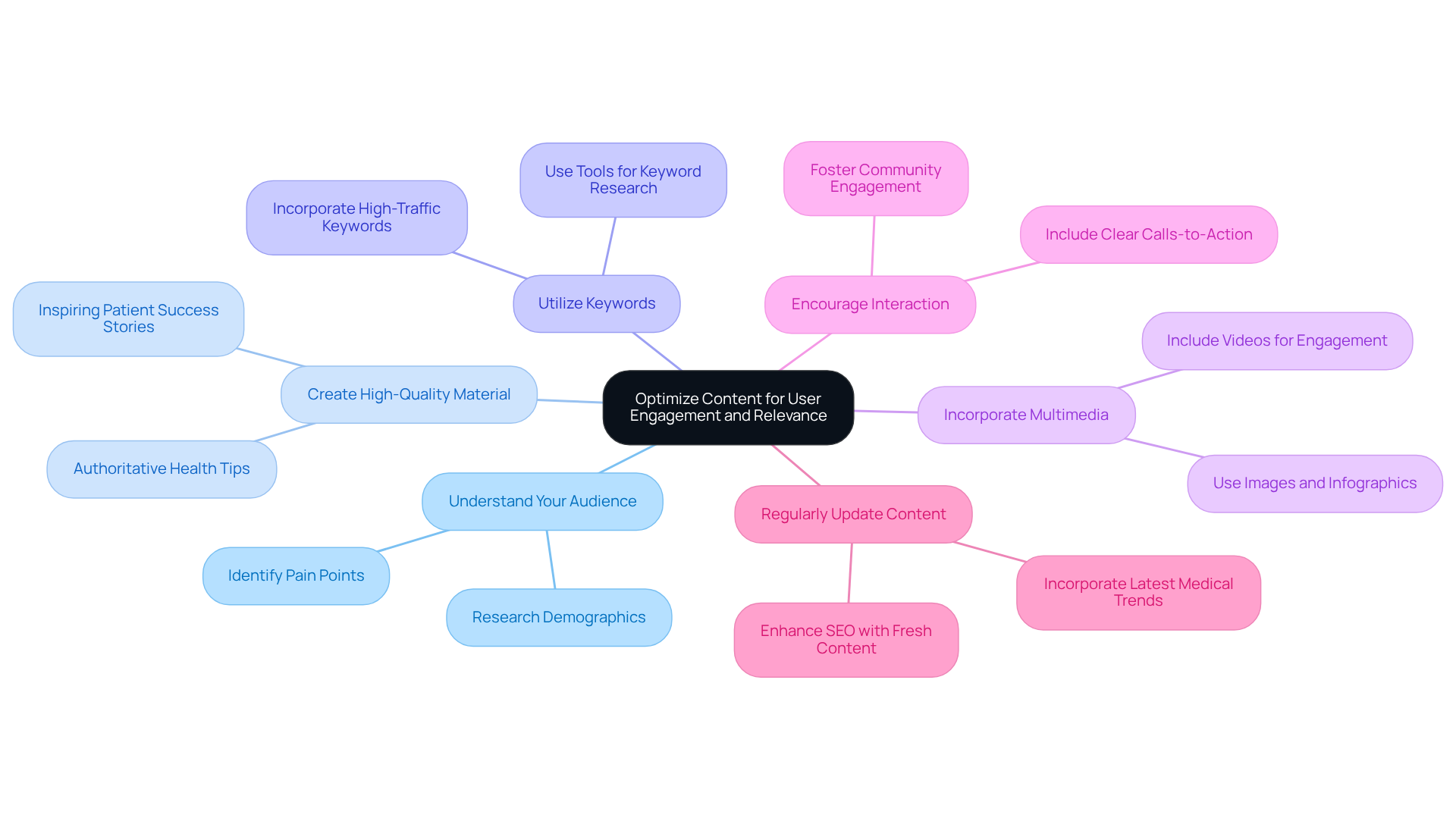 The central node represents the main goal of optimizing content, while each branch shows a specific strategy to achieve that goal. Follow the branches to see how each strategy contributes to engaging your audience. The central node represents the main goal of optimizing content, while each branch shows a specific strategy to achieve that goal. Follow the branches to see how each strategy contributes to engaging your audience.