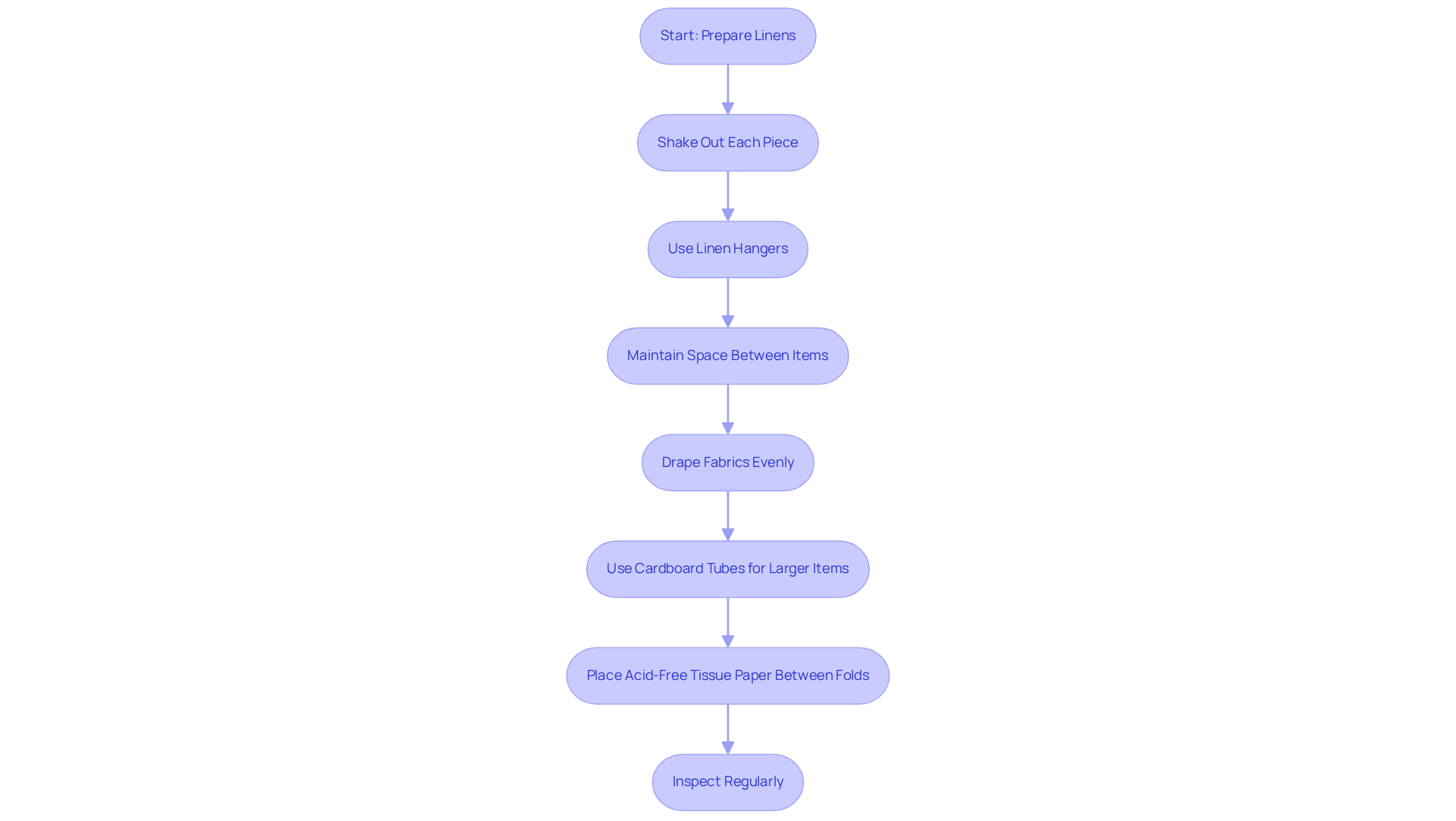 Follow the steps in the flowchart to learn how to hang your linens correctly. Each box represents an action you should take to keep your fabrics looking fresh and presentable.
