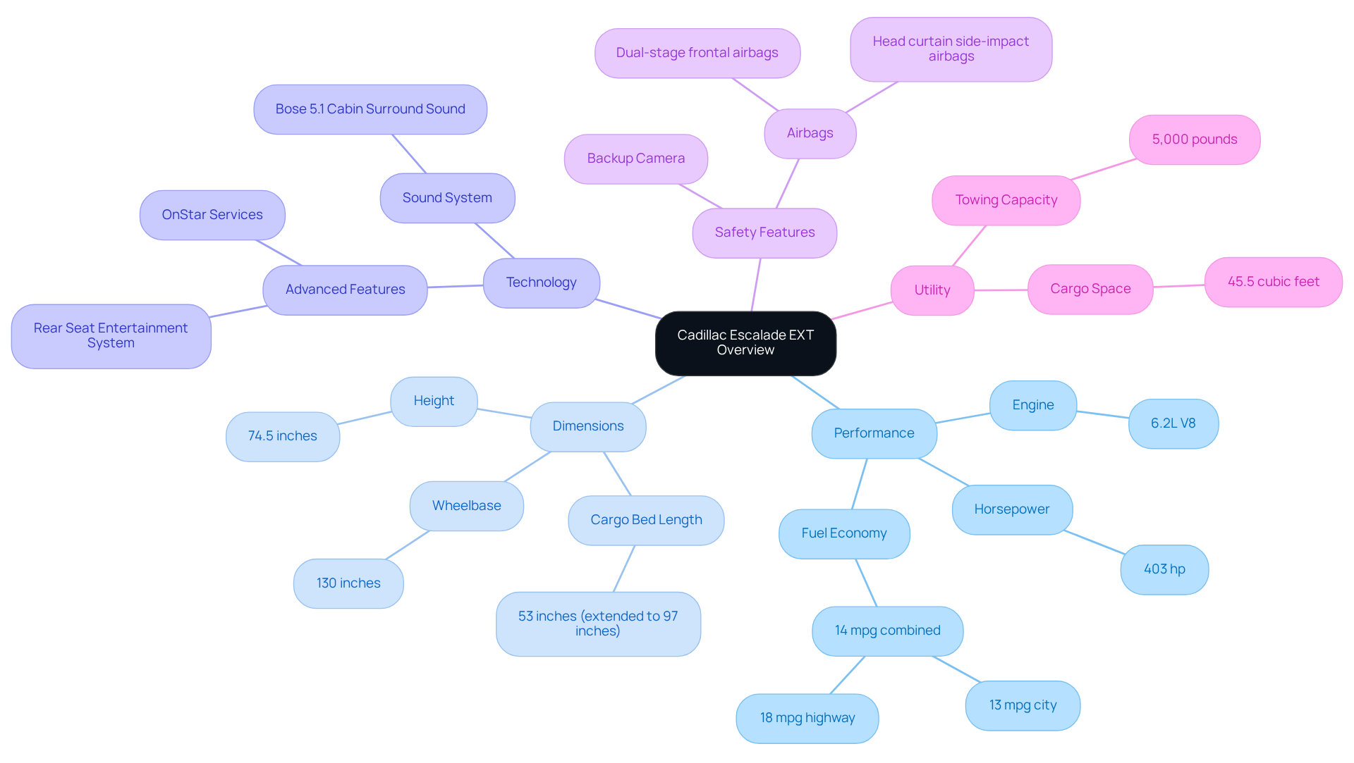 This mindmap starts with the Cadillac Escalade EXT at the center, branching out to show its key features and specifications. Each branch represents a different aspect of the vehicle, making it easy to see how luxury and utility are integrated. This mindmap starts with the Cadillac Escalade EXT at the center, branching out to show its key features and specifications. Each branch represents a different aspect of the vehicle, making it easy to see how luxury and utility are integrated.
