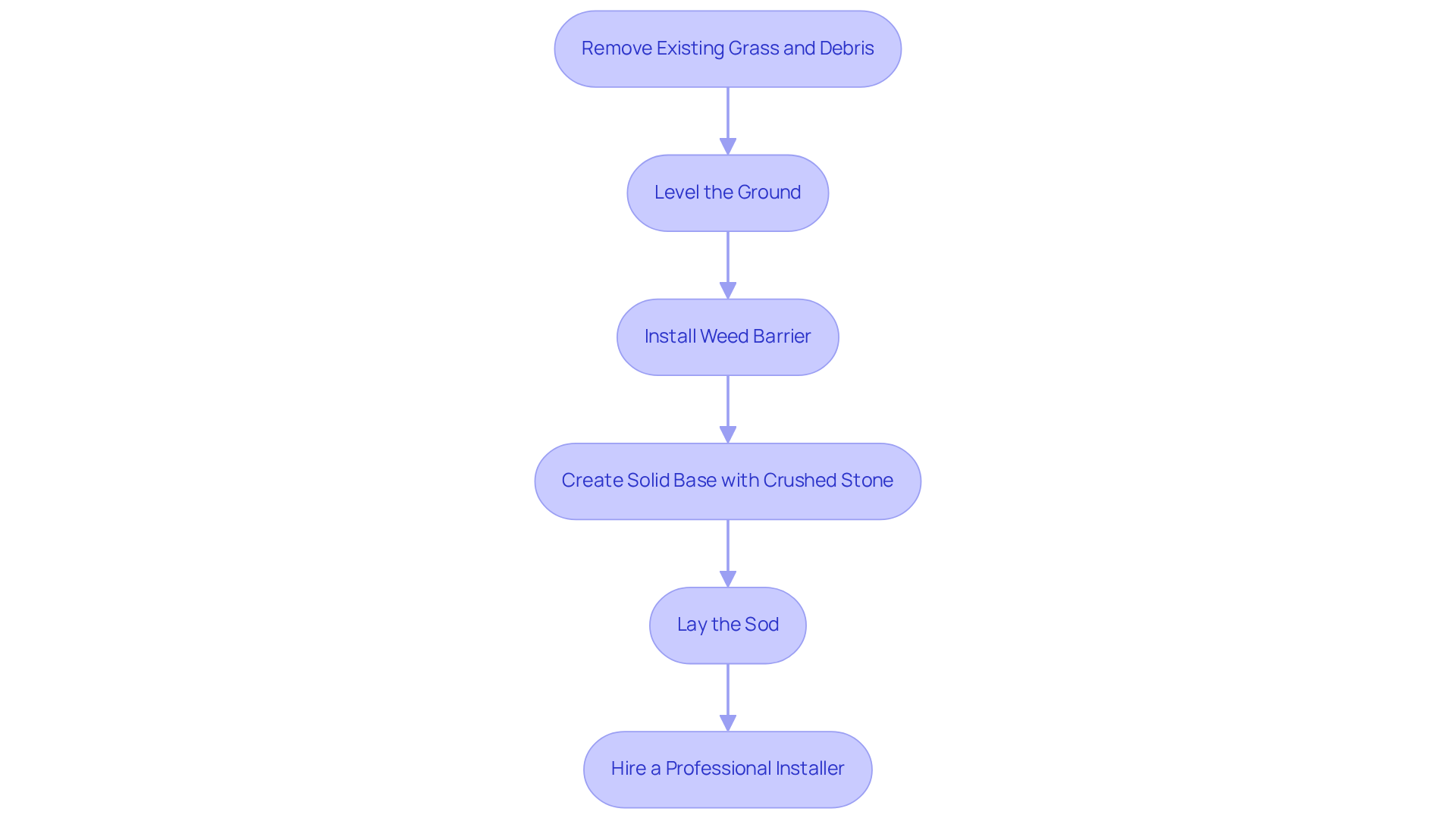 Each box represents a step in the installation process. Follow the arrows to see how each step leads to the next, ensuring a successful and durable artificial lawn.