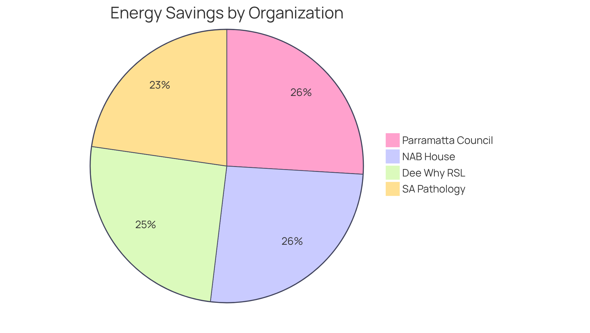 Each slice of the pie shows how much energy each organization saved by switching to LED lighting - the larger the slice, the more energy they saved!