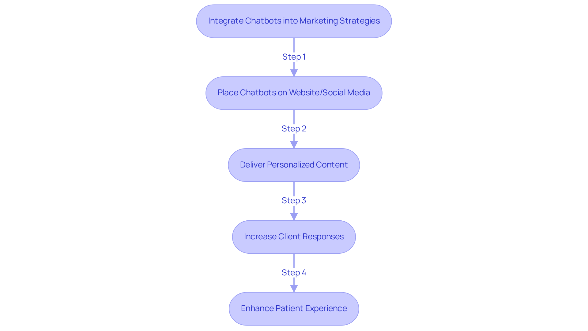 Follow the arrows to see how integrating chatbots can improve patient engagement. Each step shows what actions to take and the benefits that follow.
