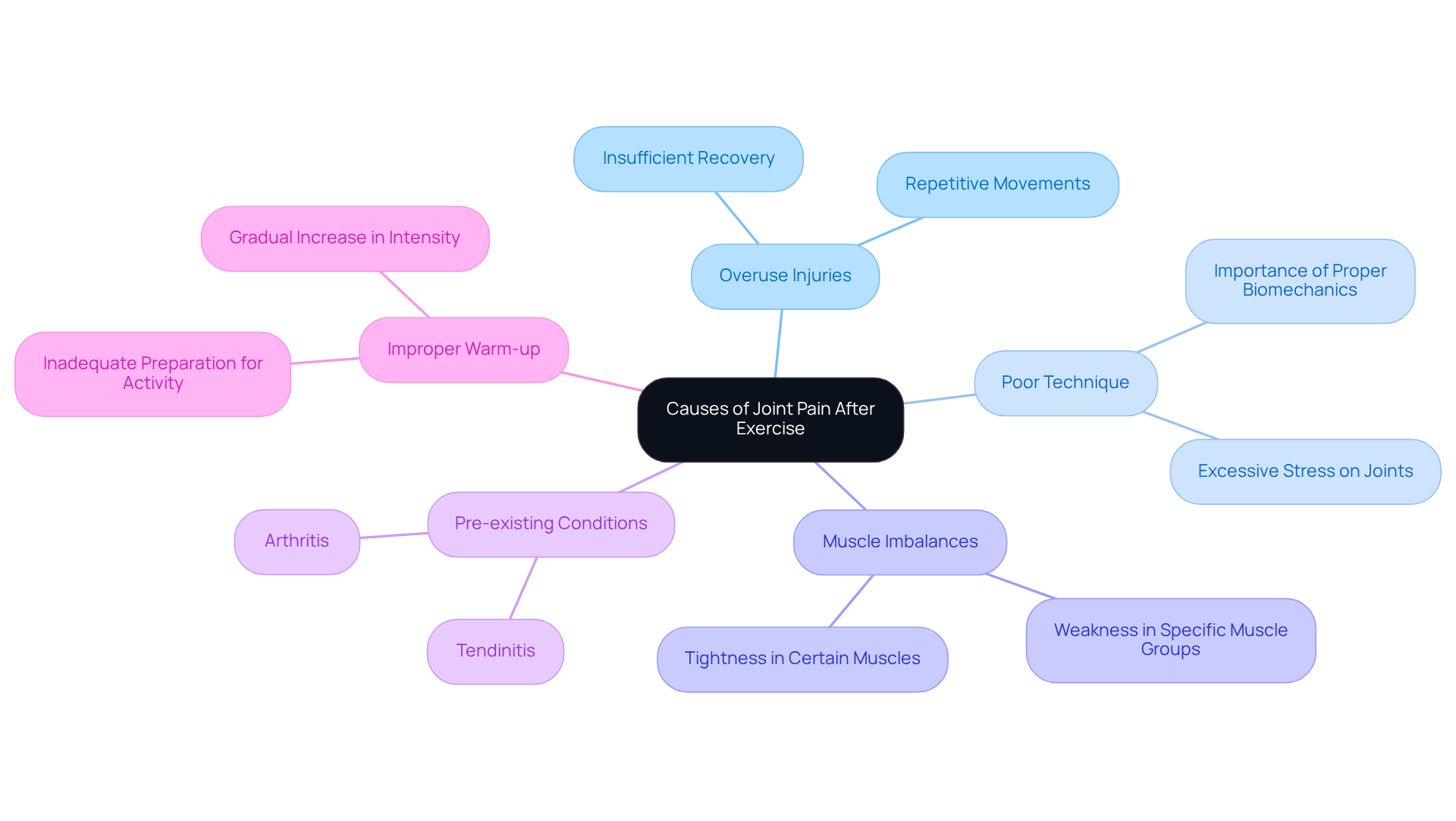 This mindmap starts with the main topic in the center and branches out to show different causes of joint pain. Each branch represents a specific factor, and you can follow the lines to see how they connect to the central idea. The colors help differentiate each cause, making it easier to understand. This mindmap starts with the main topic in the center and branches out to show different causes of joint pain. Each branch represents a specific factor, and you can follow the lines to see how they connect to the central idea. The colors help differentiate each cause, making it easier to understand.