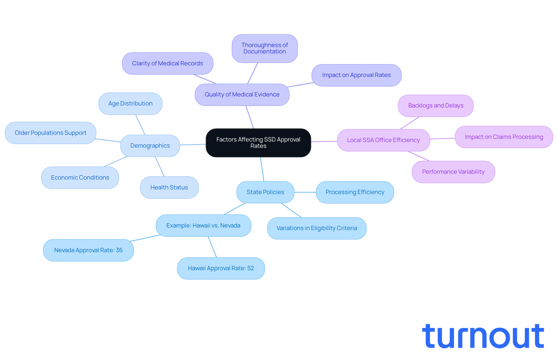 The central node represents the overall theme of SSD approval rates. Each branch shows a different factor that influences these rates, with further details provided in the sub-branches. This layout helps you see how various elements contribute to the approval process.