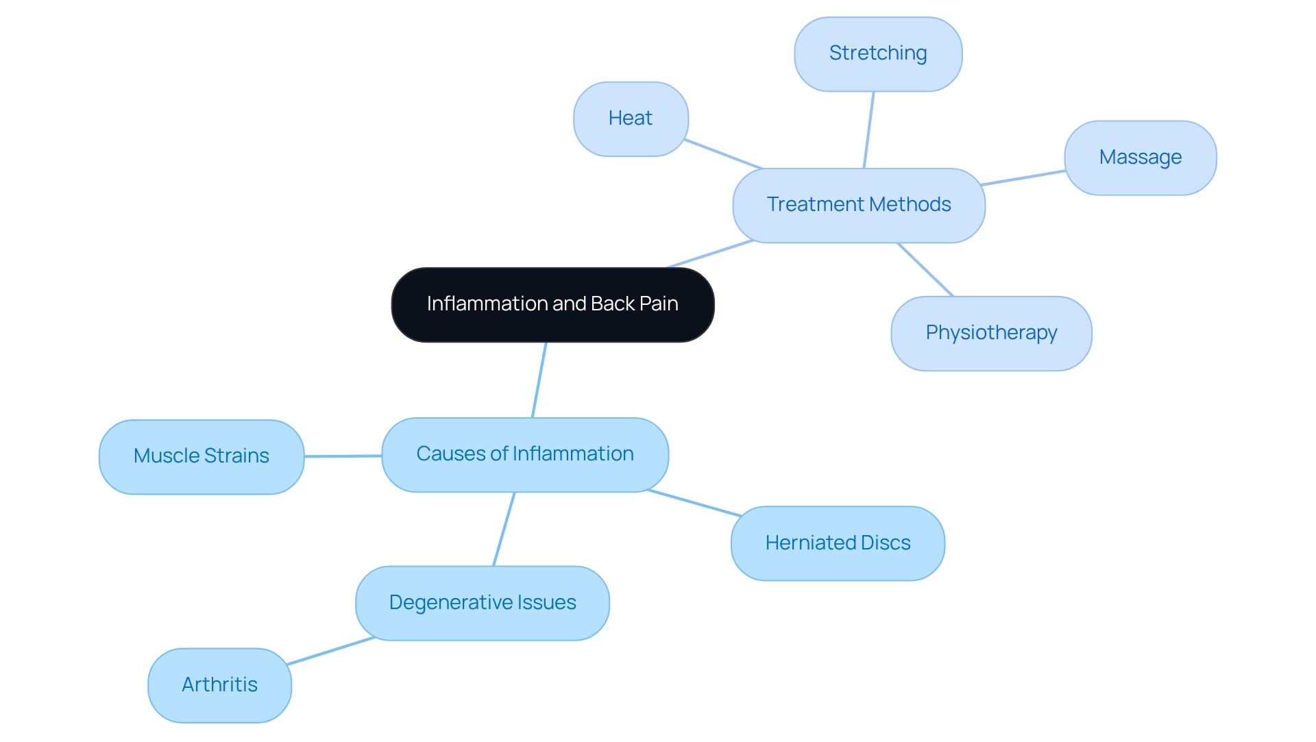 The central node represents the main topic of inflammation and back pain. The branches show the different causes of inflammation and the recommended treatment methods. Each branch and sub-branch helps illustrate how these elements are interconnected, making it easier to understand the complexity of back pain. The central node represents the main topic of inflammation and back pain. The branches show the different causes of inflammation and the recommended treatment methods. Each branch and sub-branch helps illustrate how these elements are interconnected, making it easier to understand the complexity of back pain.
