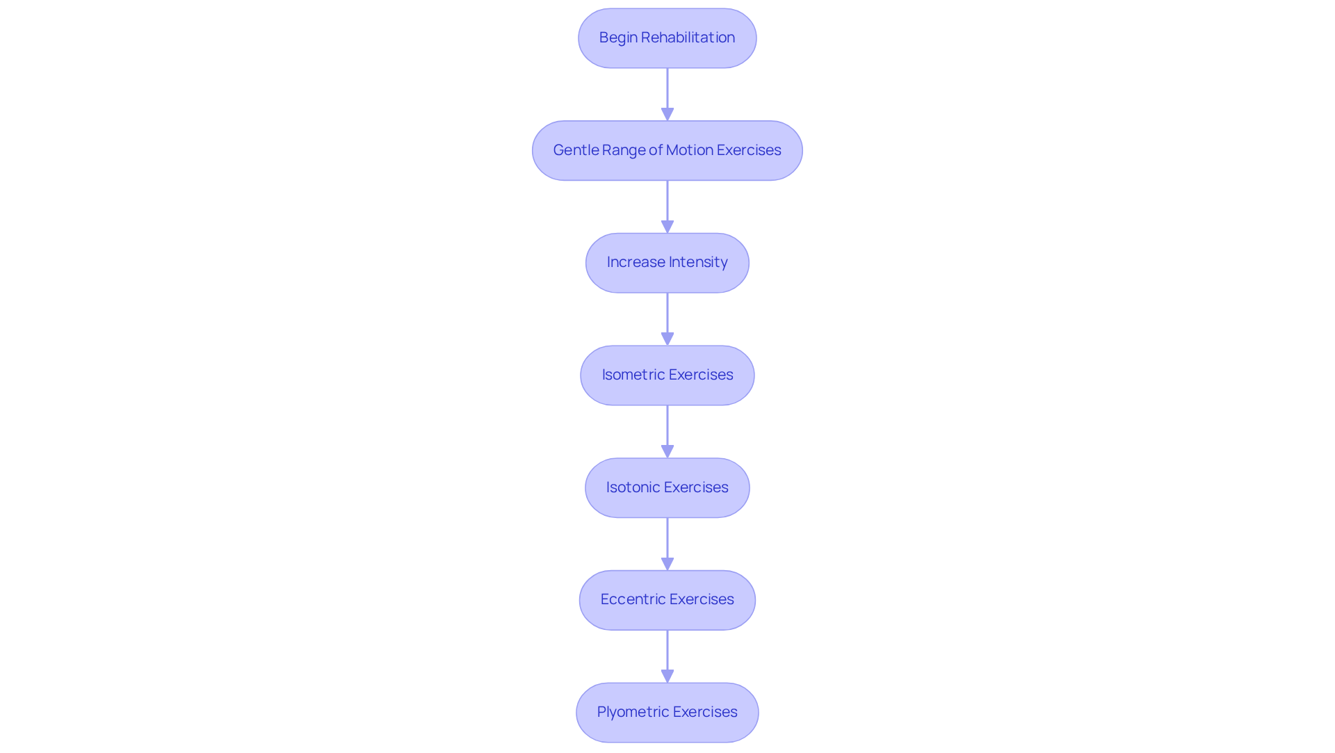 Follow the arrows to see how to progress through your rehabilitation journey. Each step represents a type of exercise to help you recover, starting from gentle movements to more intense training.