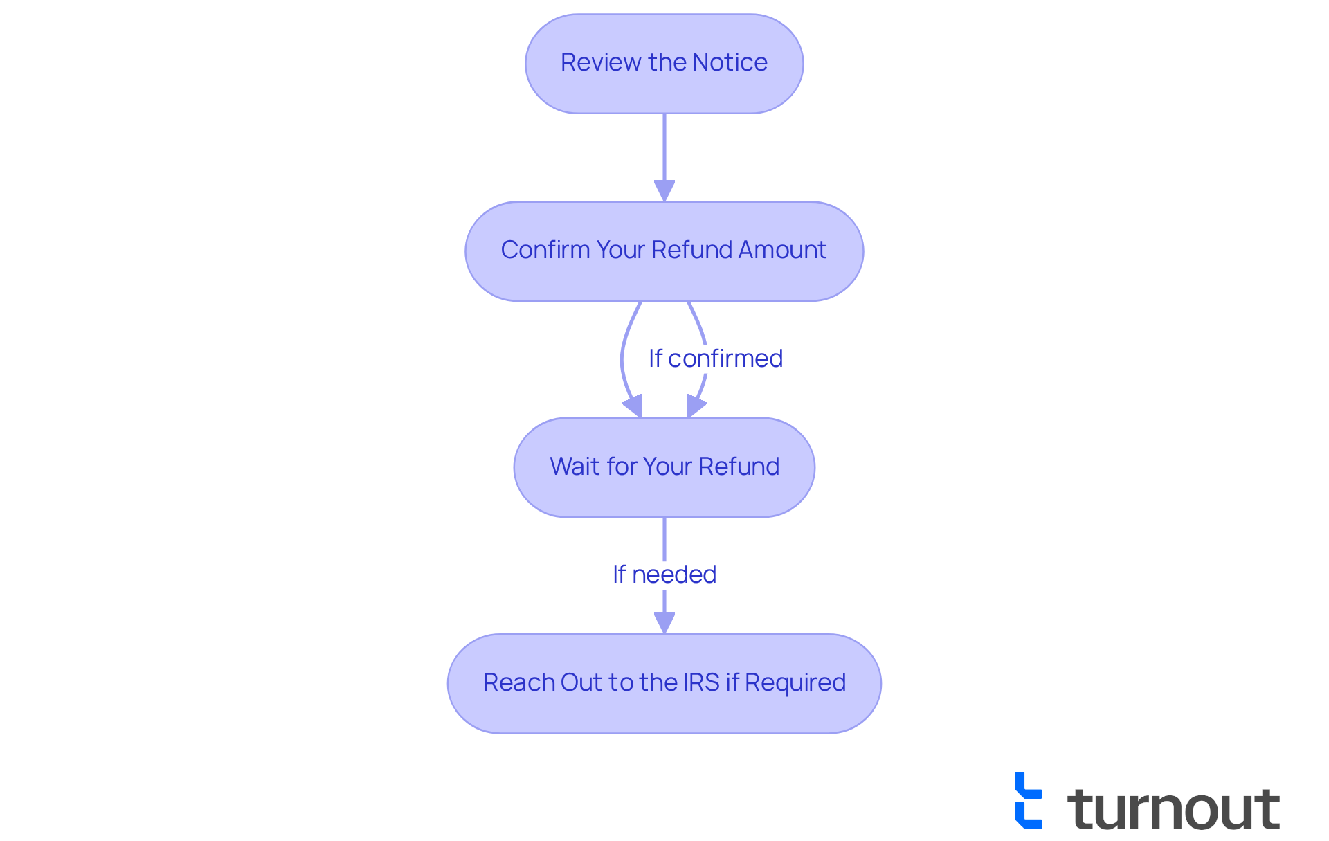 Each box represents an action you need to take. Follow the arrows to ensure you complete them in the right order for a smooth process. Each box represents an action you need to take. Follow the arrows to ensure you complete them in the right order for a smooth process.