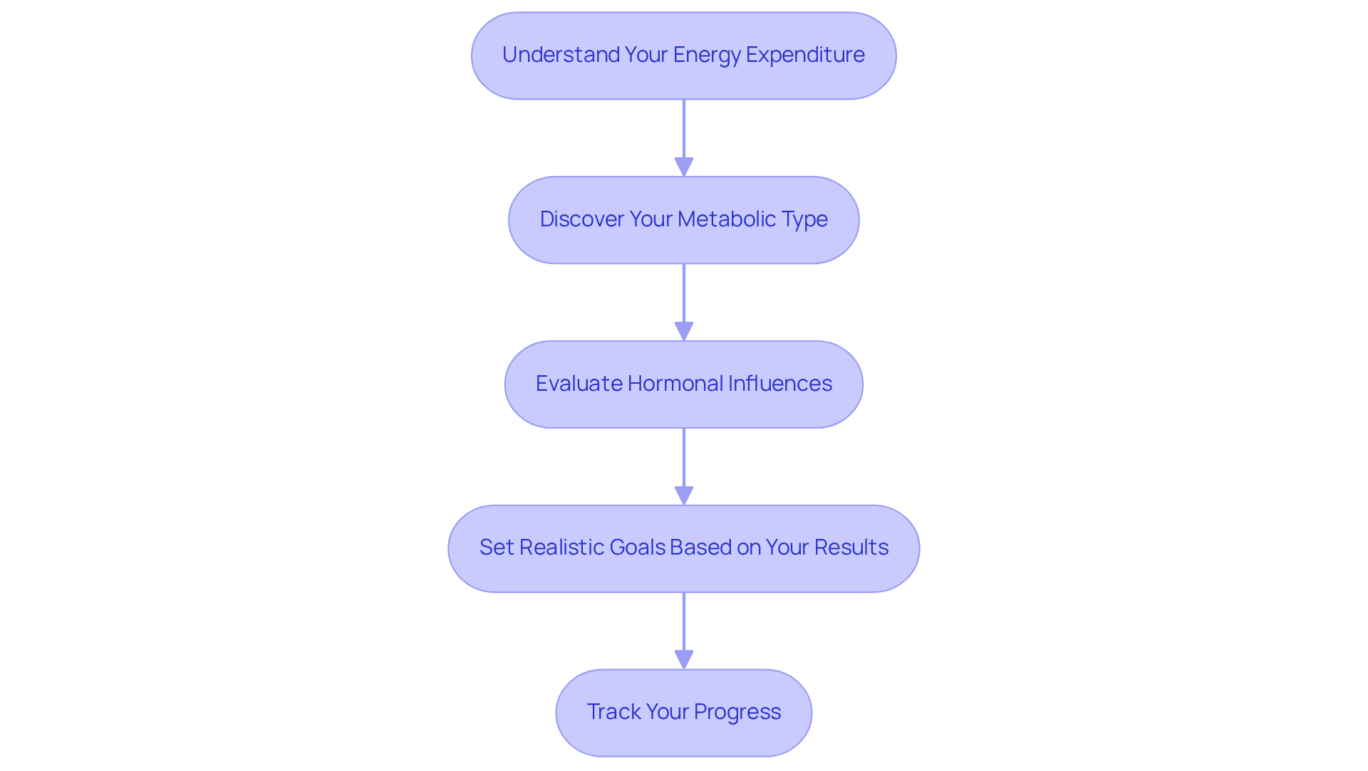 Each box represents a step in the process of understanding your metabolism and making health changes. Follow the arrows to see how each step leads to the next, helping you transform your health effectively.
