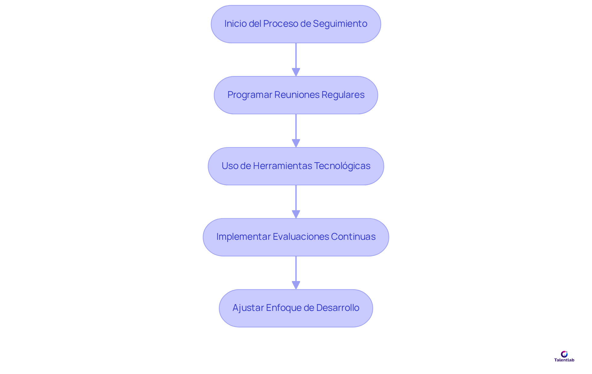 Este diagrama muestra los pasos a seguir para establecer un proceso de seguimiento y evaluación en una organización. Cada cuadro representa una acción clave, y las flechas indican el flujo del proceso. Sigue las flechas para entender cómo cada paso se conecta con el siguiente.