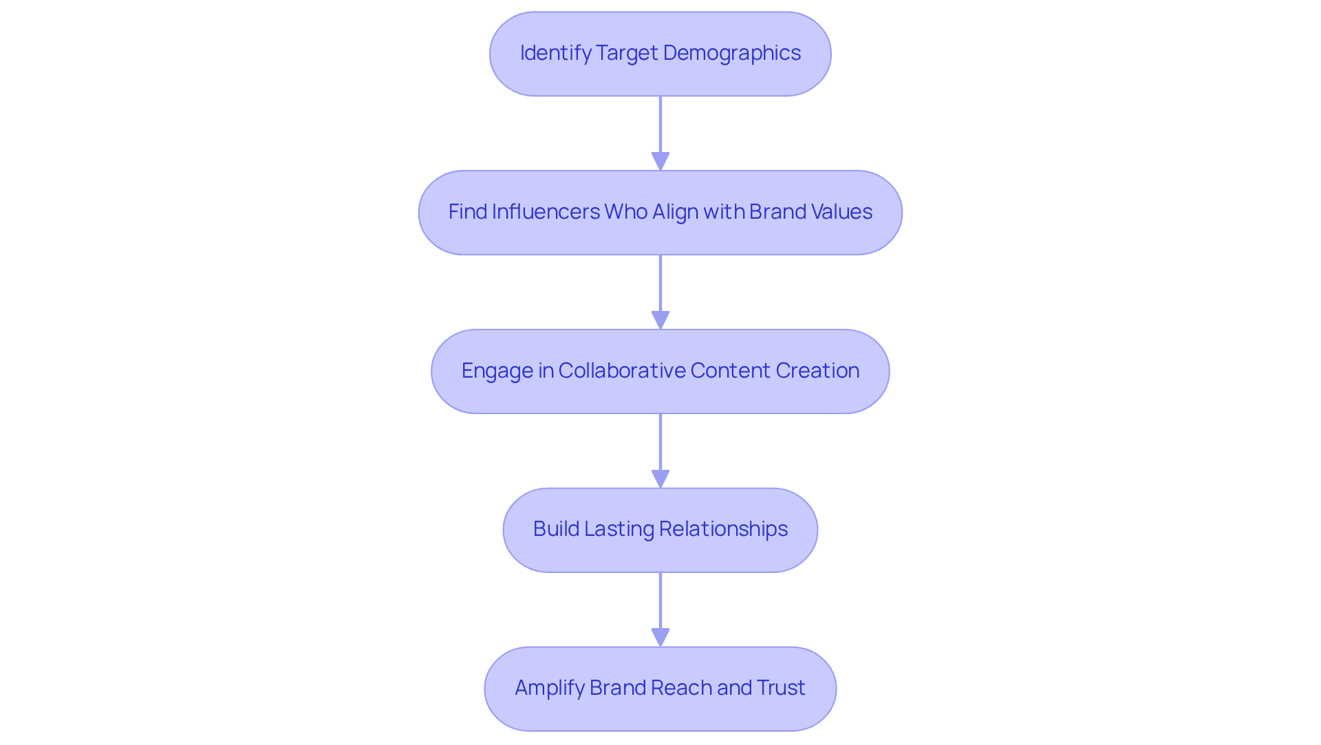 This flowchart shows the steps to effectively engage influencers. Start by identifying who your target audience is, then find influencers that match your brand. Collaborate on content, build lasting relationships, and watch your brand reach and trust grow! This flowchart shows the steps to effectively engage influencers. Start by identifying who your target audience is, then find influencers that match your brand. Collaborate on content, build lasting relationships, and watch your brand reach and trust grow!