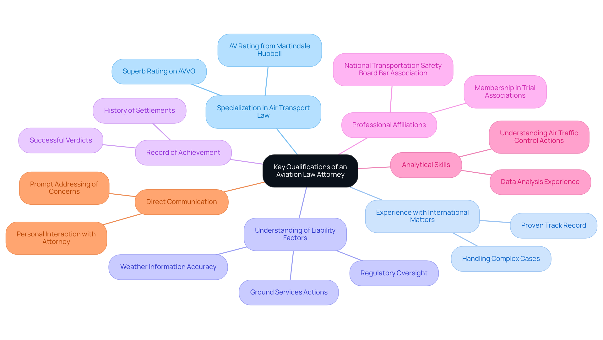 The center represents the main topic, while each branch shows a specific qualification. The colors help differentiate each qualification, making it easier to follow and understand.