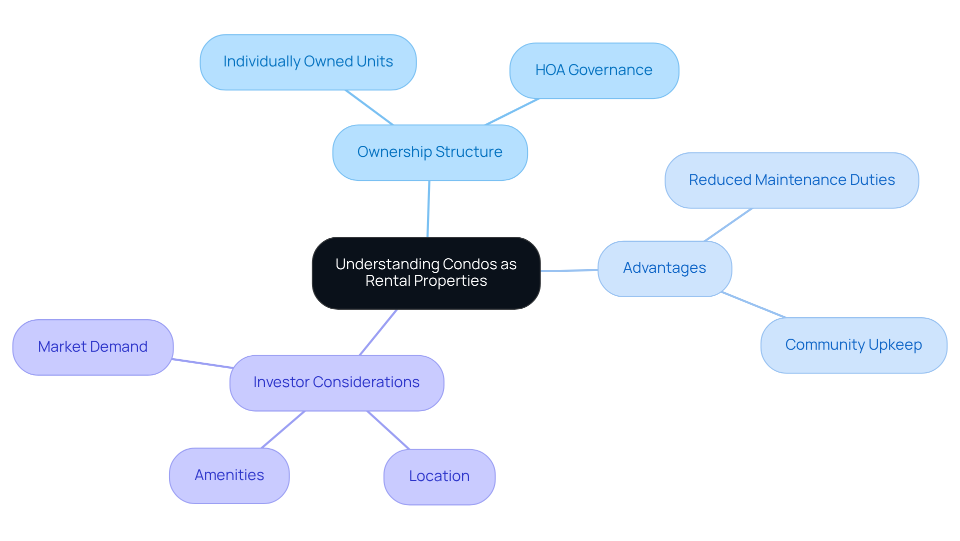This mindmap starts with the main idea in the center and branches out to show different aspects of condos as rental properties. Each branch represents a key topic, and the sub-branches provide more details. Follow the branches to explore how condos differ from traditional rentals and what investors should keep in mind.