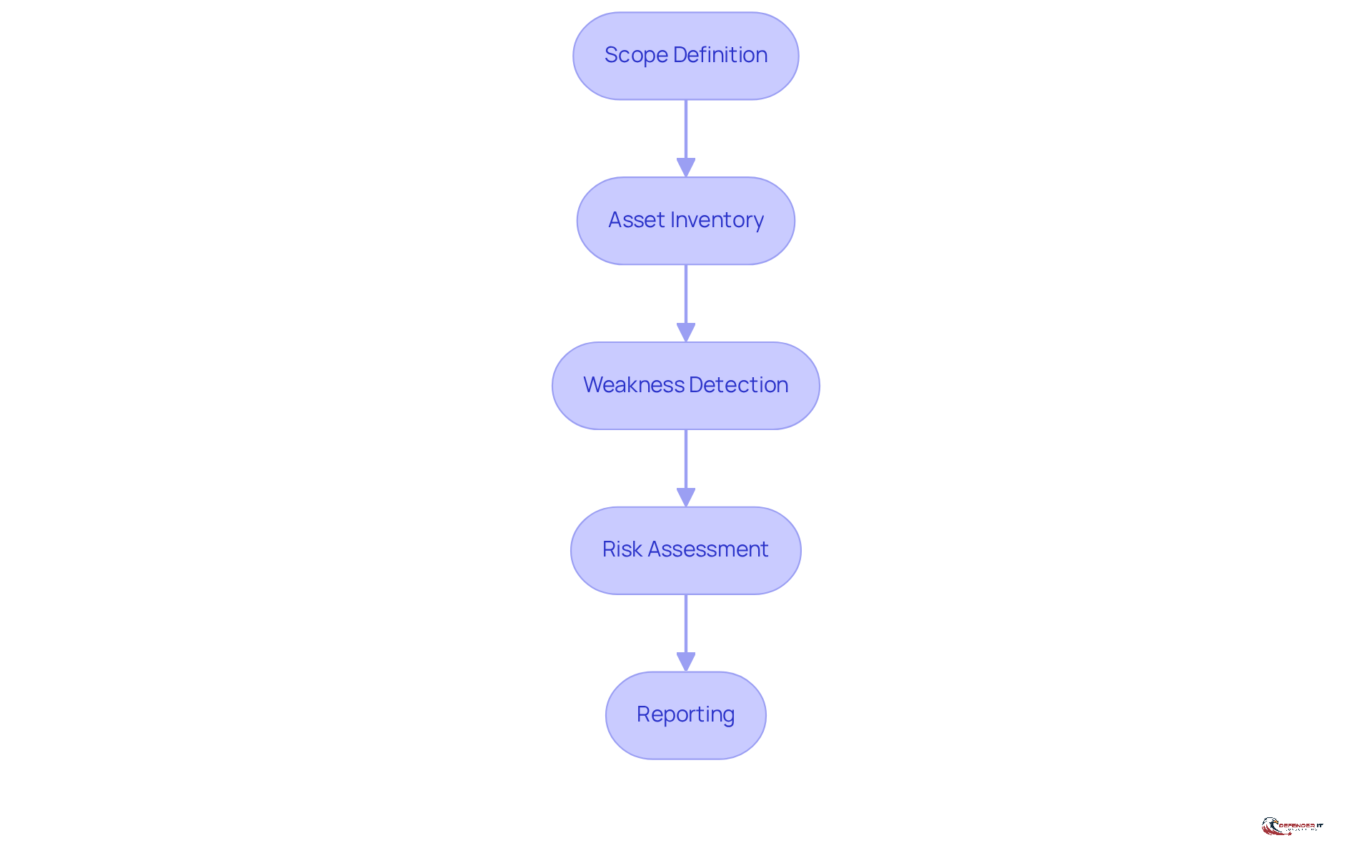 Each box represents a step in the vulnerability assessment process. Follow the arrows to see how each step connects and leads to the next, ensuring a comprehensive approach to identifying and mitigating security risks. Each box represents a step in the vulnerability assessment process. Follow the arrows to see how each step connects and leads to the next, ensuring a comprehensive approach to identifying and mitigating security risks.