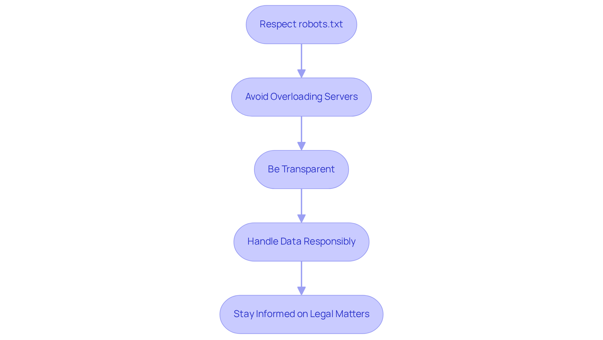 Each box represents a key guideline to follow while scraping data from the web. Follow the arrows to see the recommended practices in order, ensuring your scraping activities are ethical and responsible.