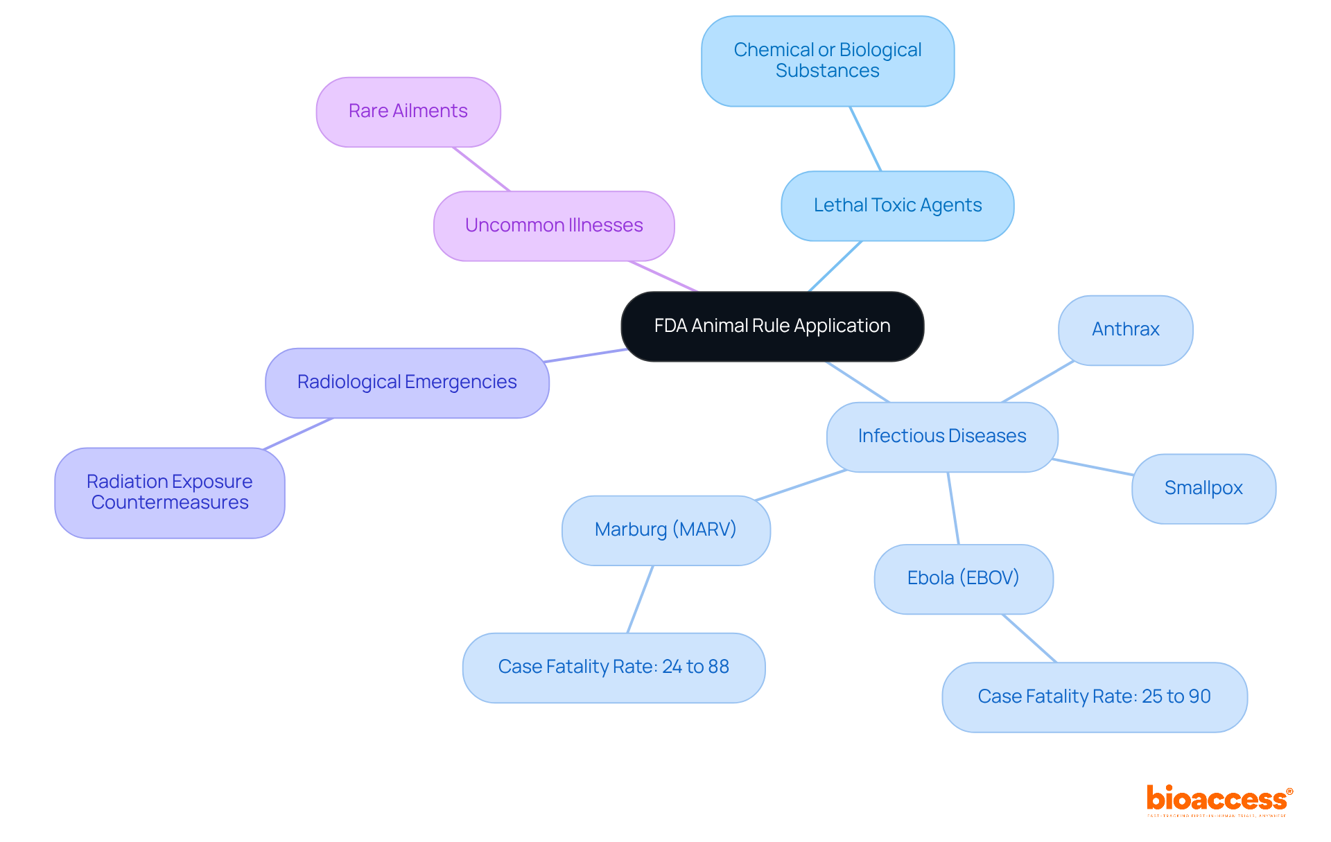 The central node represents the FDA animal rule, while the branches show different scenarios where this rule is applied. Each branch can be explored for more details about specific situations and their significance.