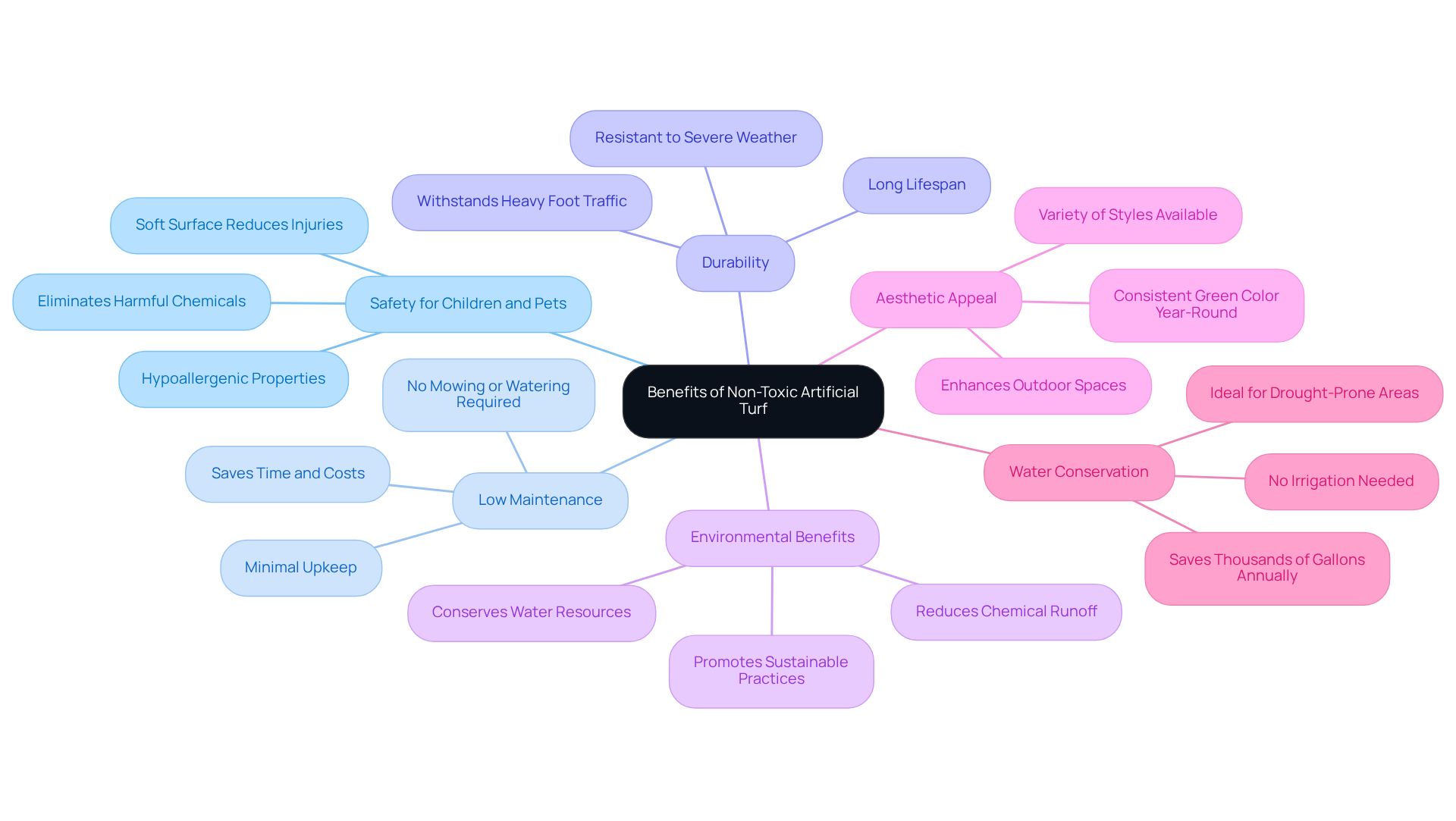 This mindmap shows the various advantages of choosing non-toxic artificial turf. Each branch represents a specific benefit, making it easy to understand how this choice can enhance safety, reduce maintenance, and promote environmental sustainability.