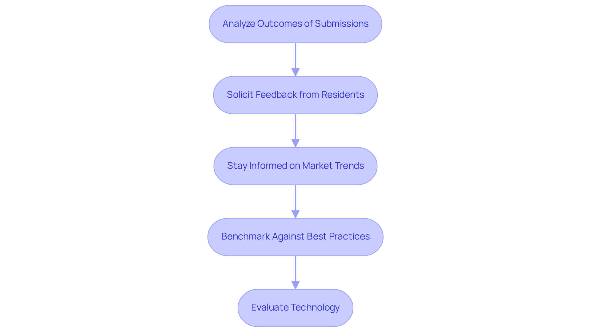 Each box represents a step in the process of refining application methods. Follow the arrows to see how each step connects and contributes to the overall goal of enhancing tenant selection and satisfaction.