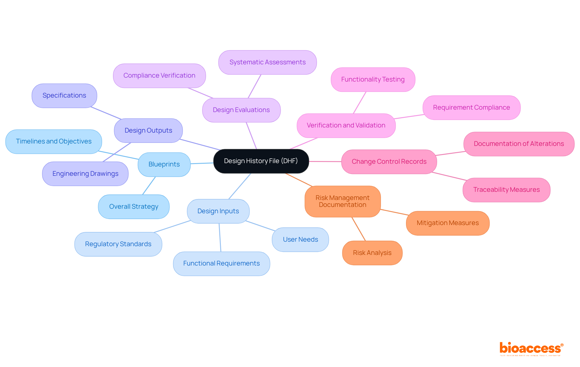 The central node represents the DHF, while each branch shows a key component. Follow the branches to understand what each part entails and how they contribute to the overall compliance and documentation process.