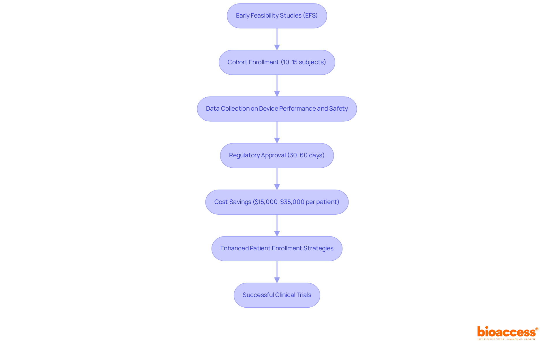 This flowchart illustrates the steps involved in conducting Early Feasibility Studies in El Salvador. Each box represents a key component of the process, and the arrows show how they connect. Follow the flow to understand how EFS can lead to successful clinical trials and innovation in the medical device sector. This flowchart illustrates the steps involved in conducting Early Feasibility Studies in El Salvador. Each box represents a key component of the process, and the arrows show how they connect. Follow the flow to understand how EFS can lead to successful clinical trials and innovation in the medical device sector.