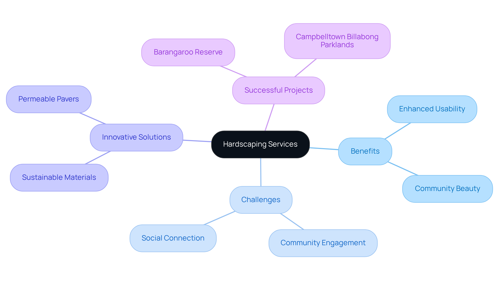 The central idea is hardscaping services, which branches out to show how they benefit communities, the challenges faced, innovative materials, and real-world examples. This layout helps you see how everything connects in creating functional and inviting public spaces.