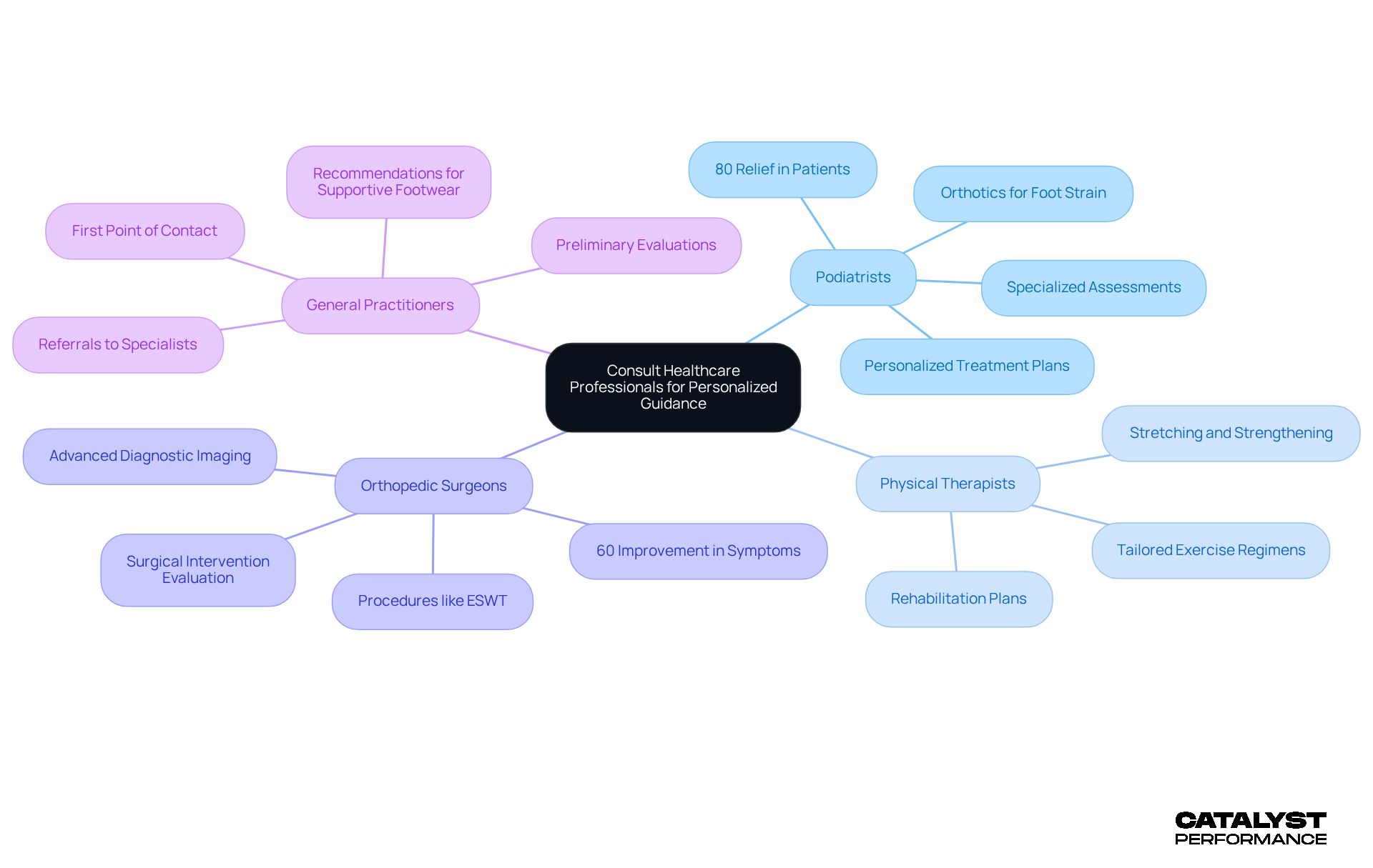 The central node represents the importance of consulting healthcare professionals. Each branch shows a different specialist and their unique role in helping you manage heel pain. Follow the branches to see how each expert contributes to your recovery journey. The central node represents the importance of consulting healthcare professionals. Each branch shows a different specialist and their unique role in helping you manage heel pain. Follow the branches to see how each expert contributes to your recovery journey.