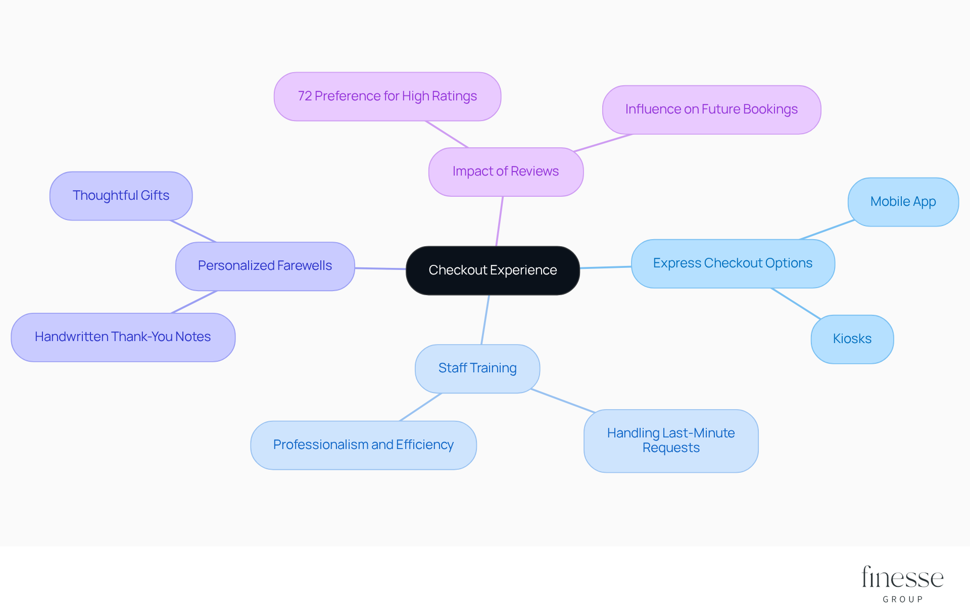 The center represents the overall checkout experience, with branches showing different strategies. Each strategy has its own sub-actions or insights that contribute to making the guest's departure memorable.