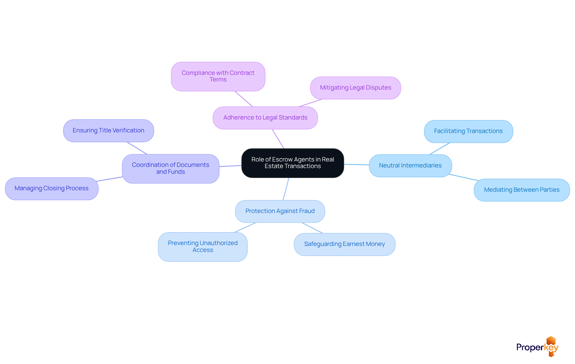 This mindmap illustrates the essential functions of escrow agents in real estate transactions. Start at the center to see their main role, then explore the branches to learn about how they protect both buyers and sellers, coordinate important documents, and ensure legal compliance.