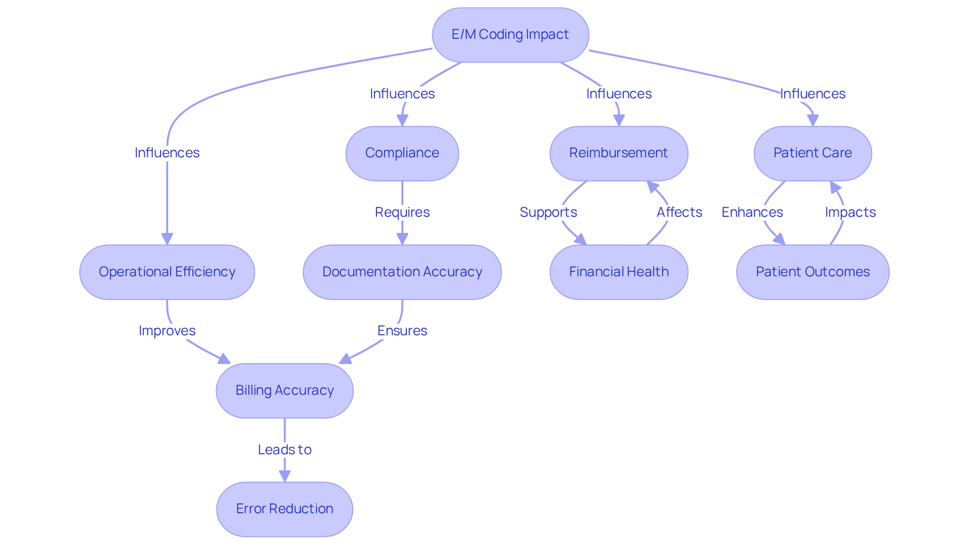 This flowchart shows how E/M coding affects various aspects of healthcare. Each branch represents a key area influenced by accurate coding, and the arrows indicate how these areas are interconnected.
