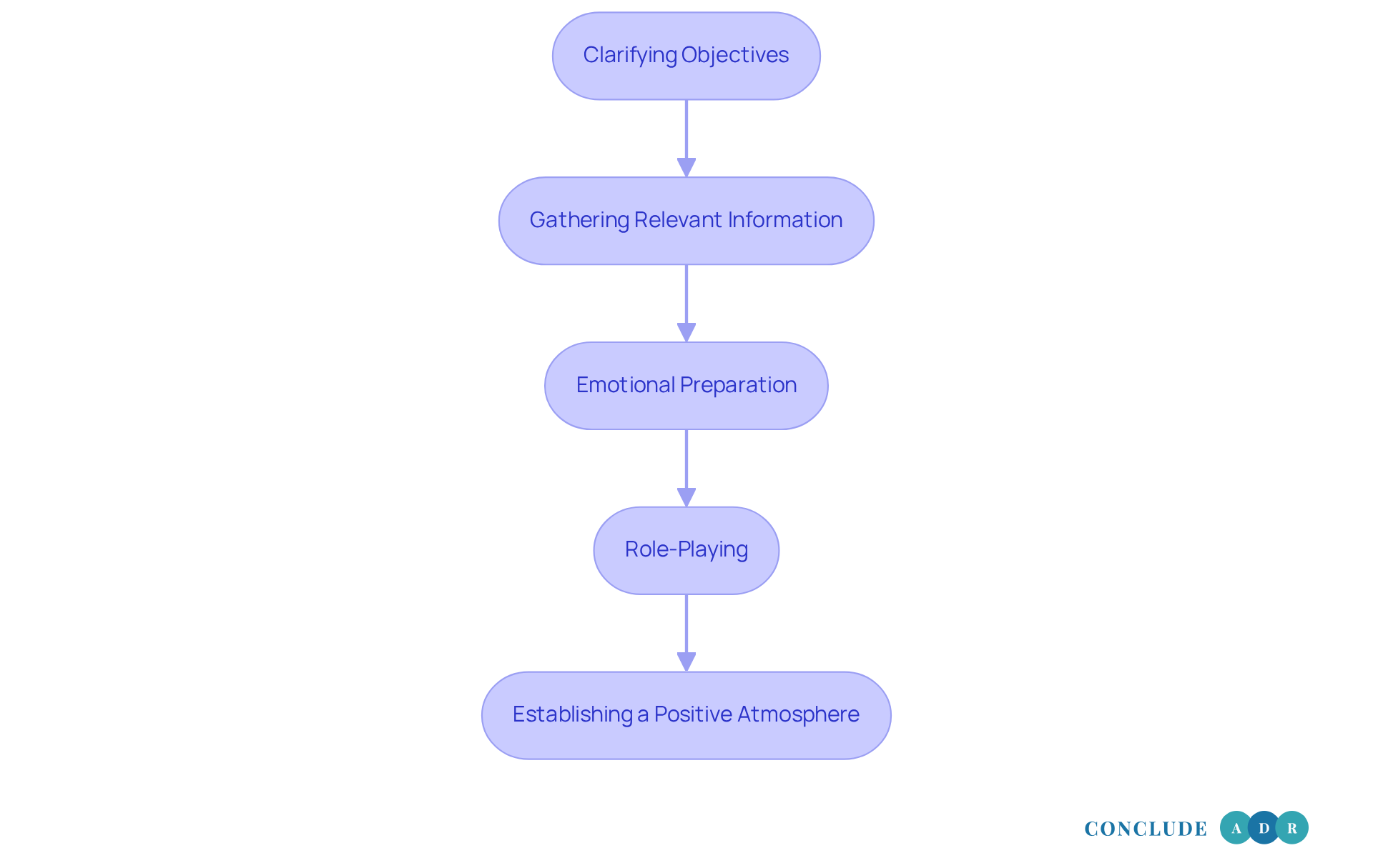 Each box represents a crucial step in preparing for mediation. Follow the arrows to see how each step builds on the previous one, leading to a more confident and effective mediation experience.
