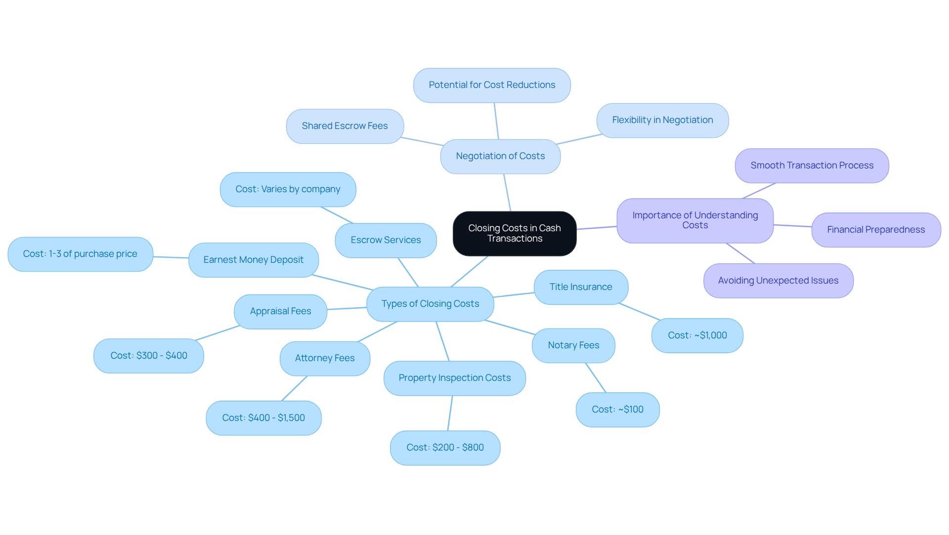 This mindmap helps you navigate the various costs involved when buying a home with cash. Start at the center with the main topic, then explore the branches to see different types of costs, how they can be negotiated, and why understanding them is crucial for a smooth home buying experience.