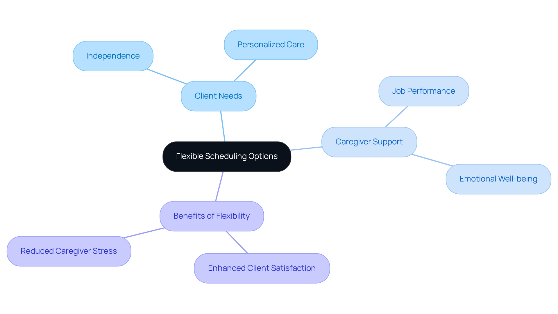 The center shows the main idea of flexible scheduling. Branches represent key themes and their respective benefits, illustrating how tailored care impacts both clients and caregivers positively.